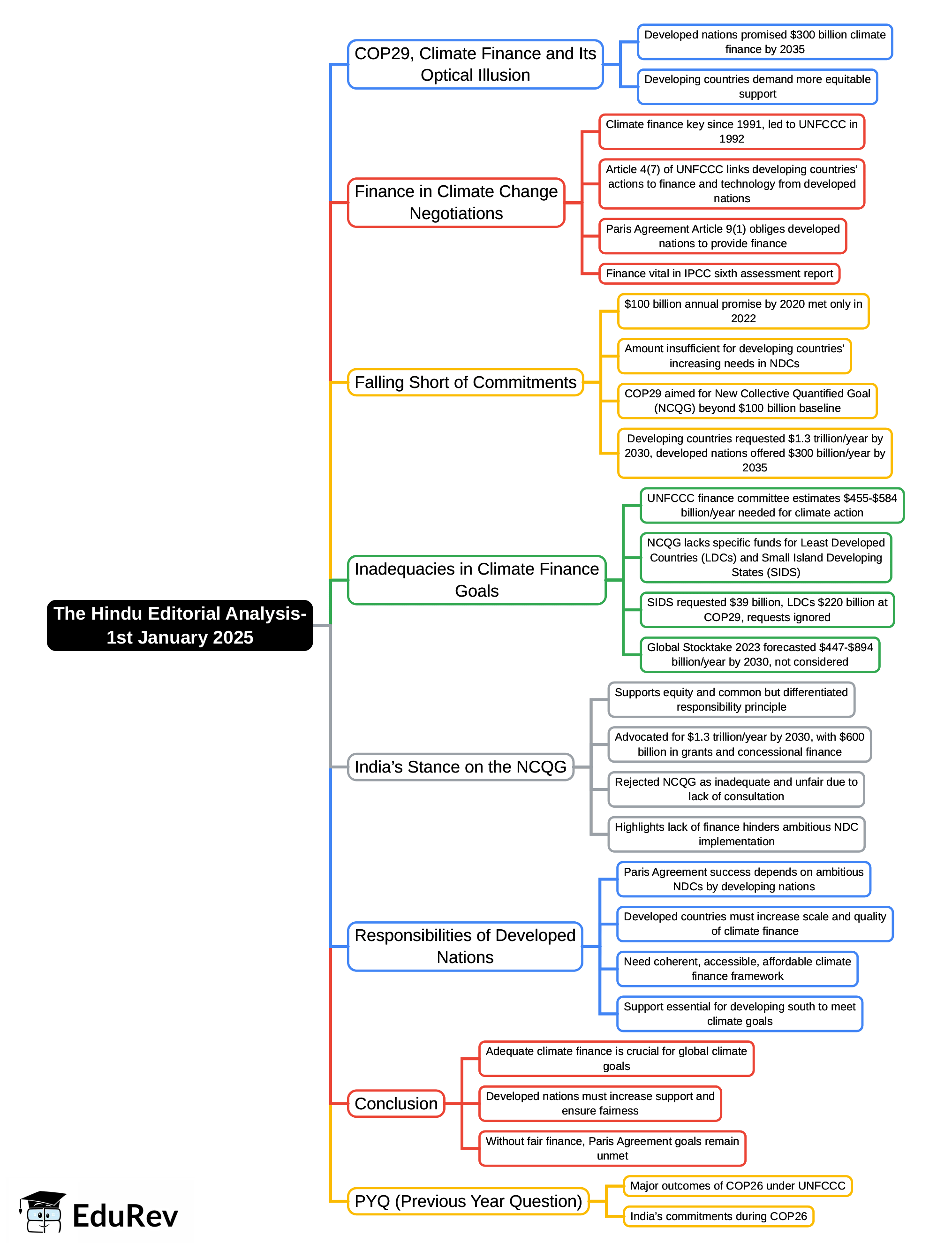 Mind Map: The Hindu Editorial Analysis- 1st January 2025 - UPSC PDF ...