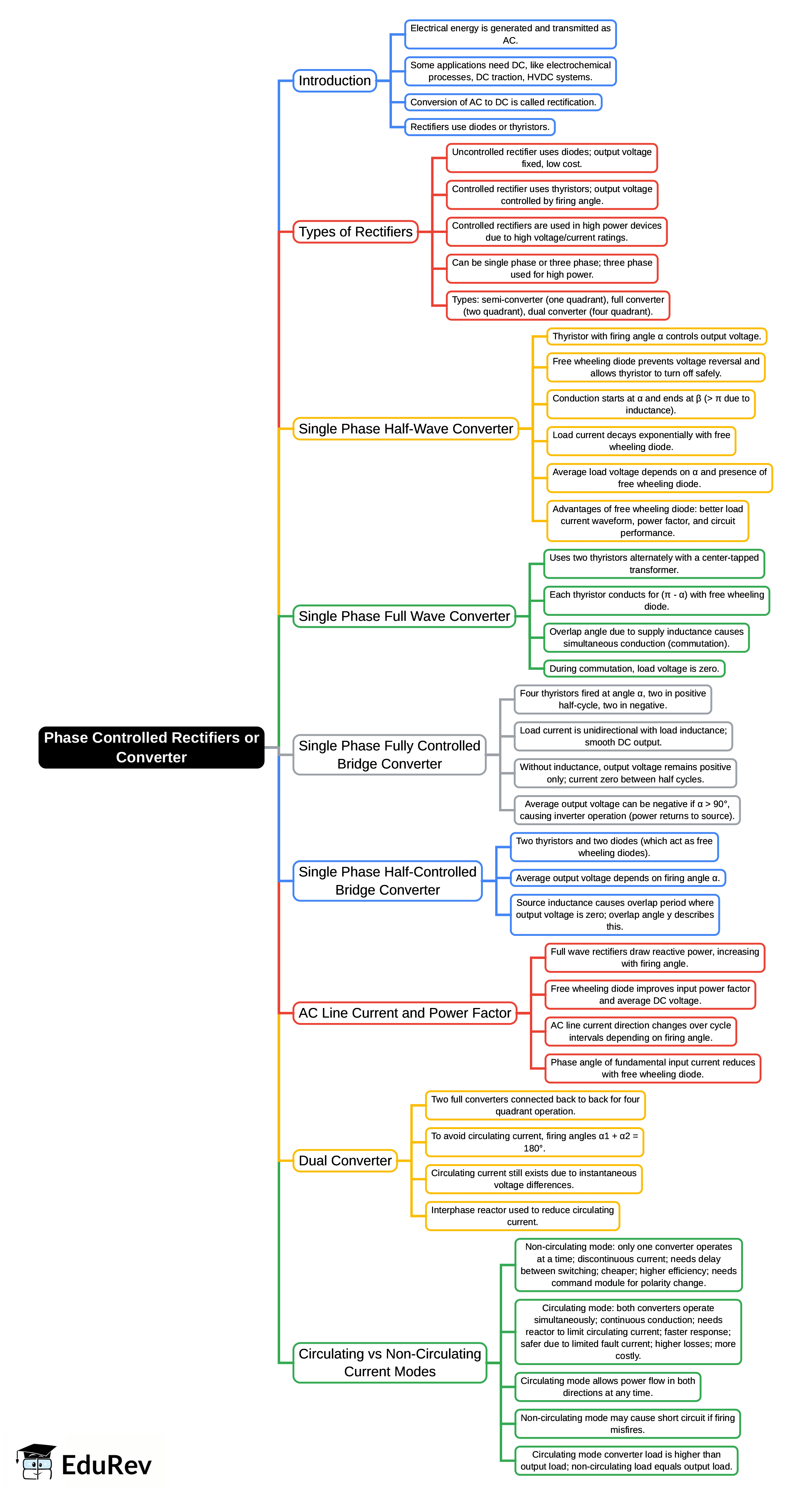 Mind Map: Phase Controlled Rectifiers or Converter - Electrical ...