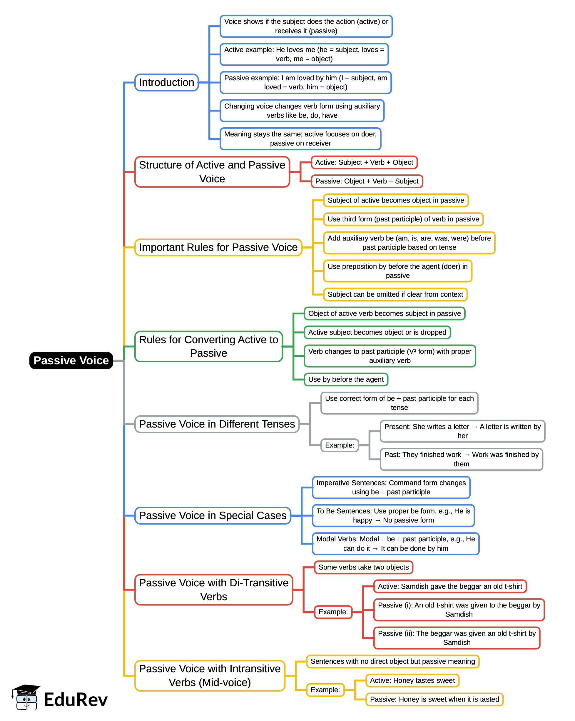 Mind Map: Passive Voice - CA Foundation PDF Download