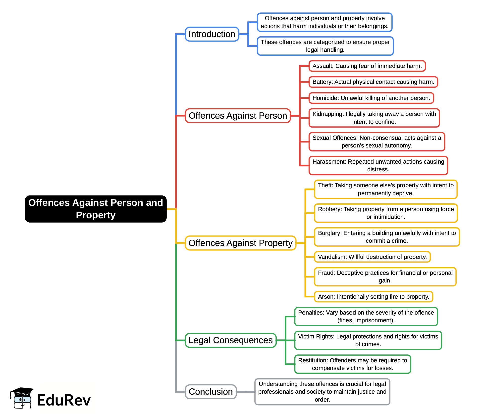 Mind Map: Offences Against Person and Property - Criminal Law for ...