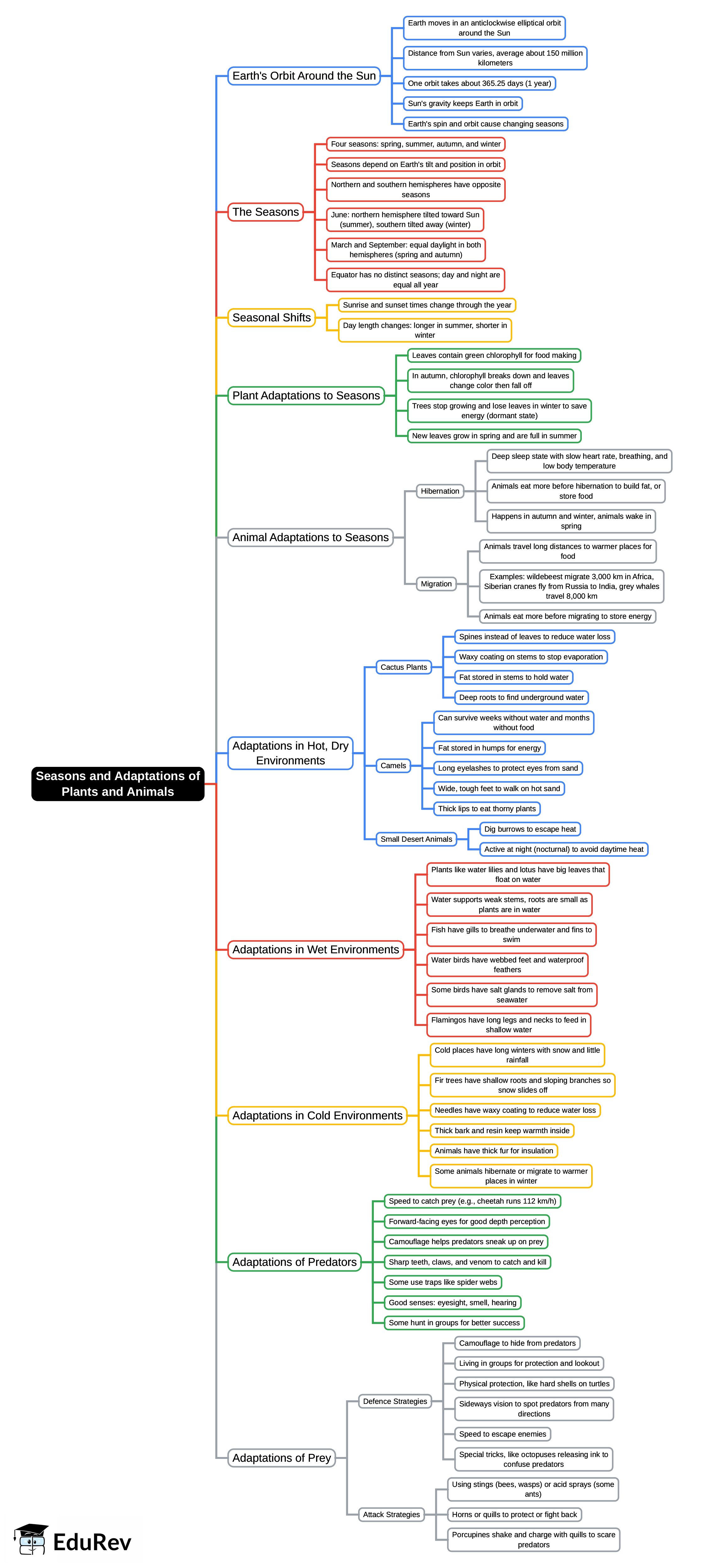 Mind Map: Seasons and Adaptations of Plants and Animals - Class 5 PDF ...