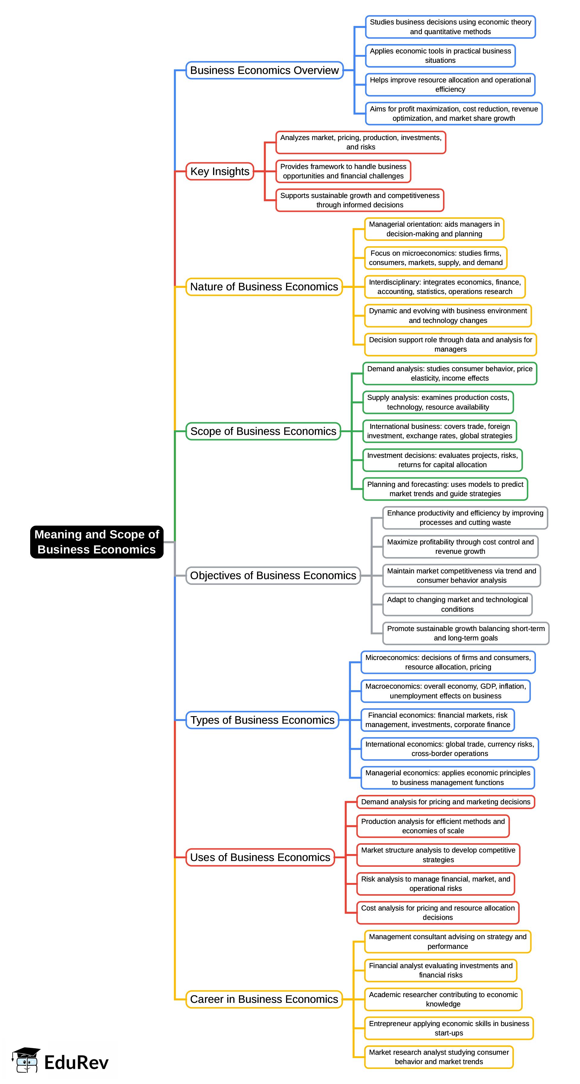 Mind Map: Meaning and Scope of Business Economics - UGC NET PDF Download