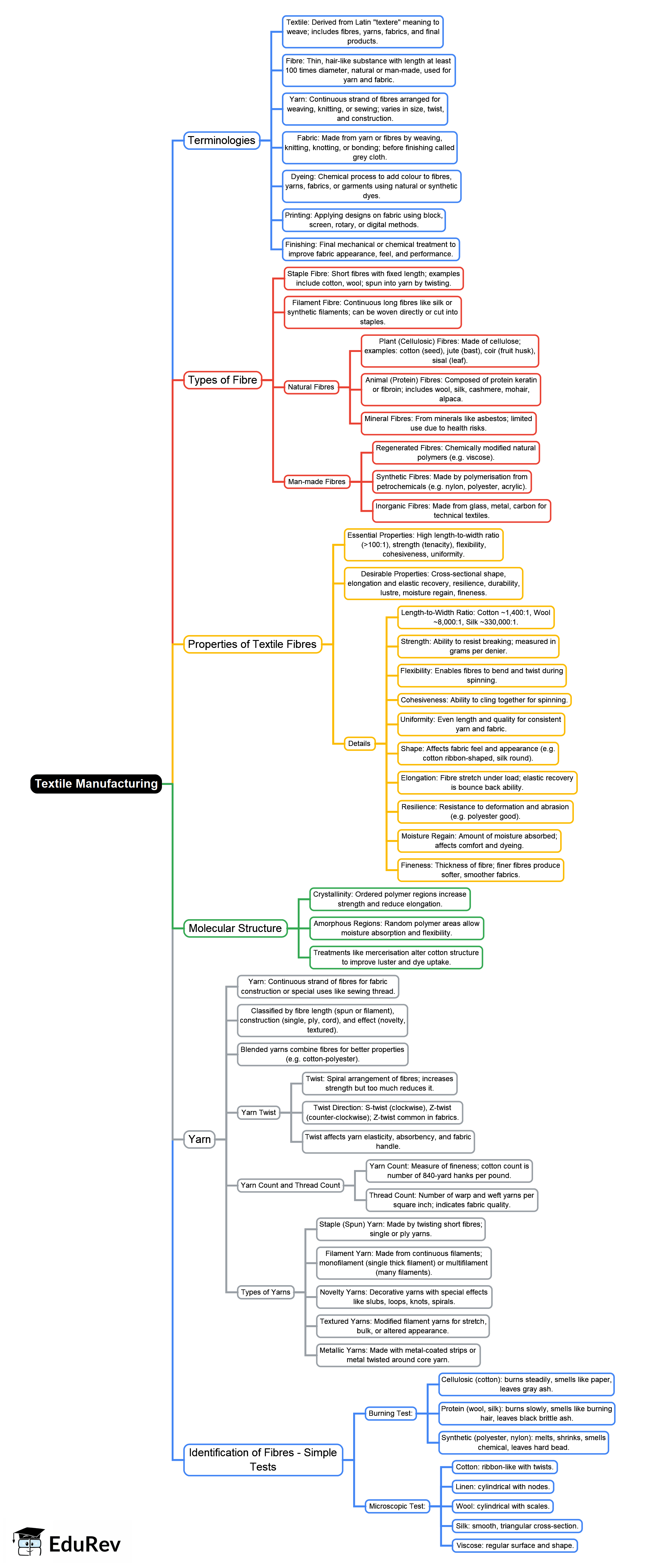 Mind Map: Introduction to Textile - Crash Course for UGC NET Home ...