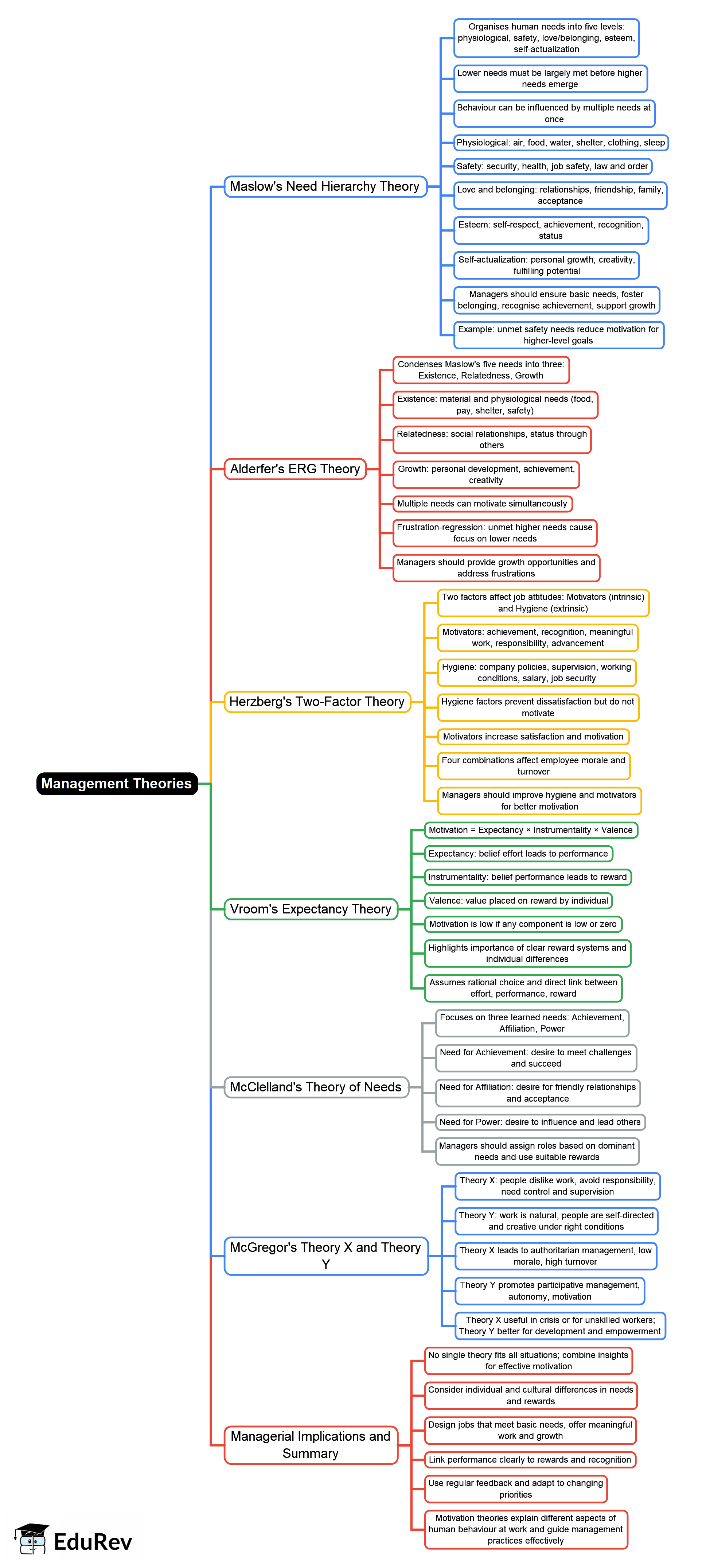 Motivation Theories of Management Mind Map - UGC NET Crash Course Home