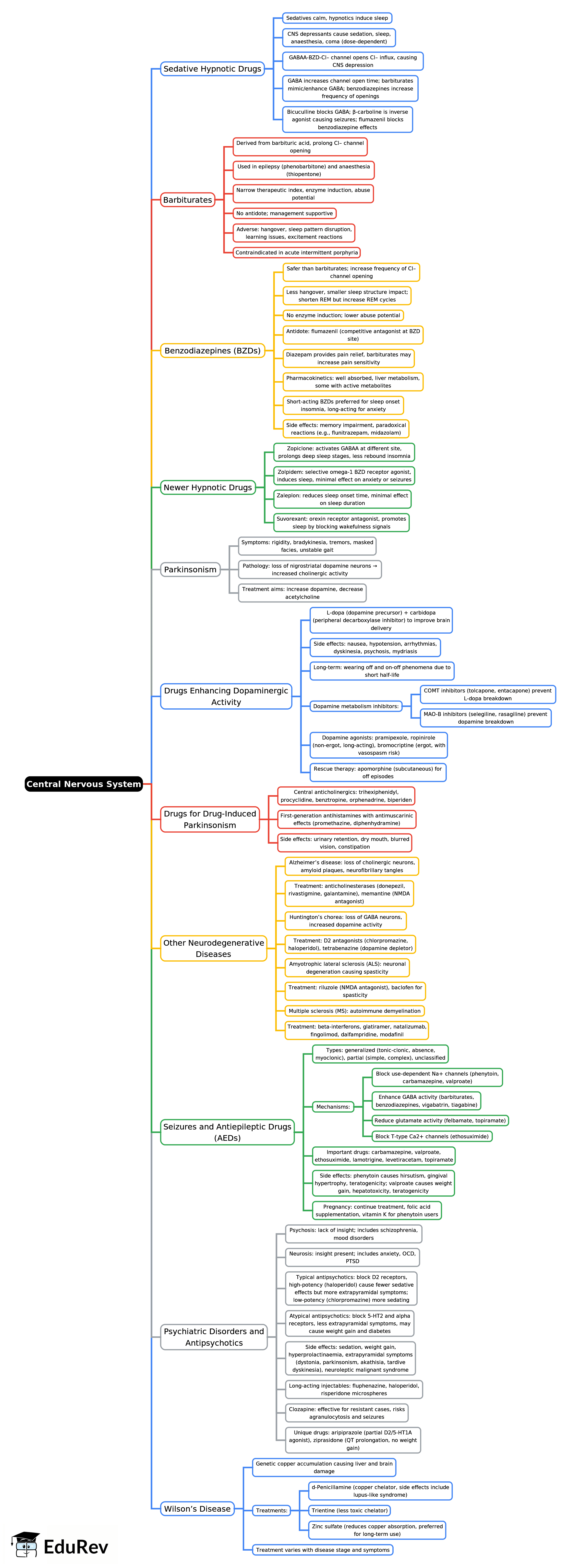 Mind Map: Central Nervous System -1 - Pharmacology - NEET PG PDF Download