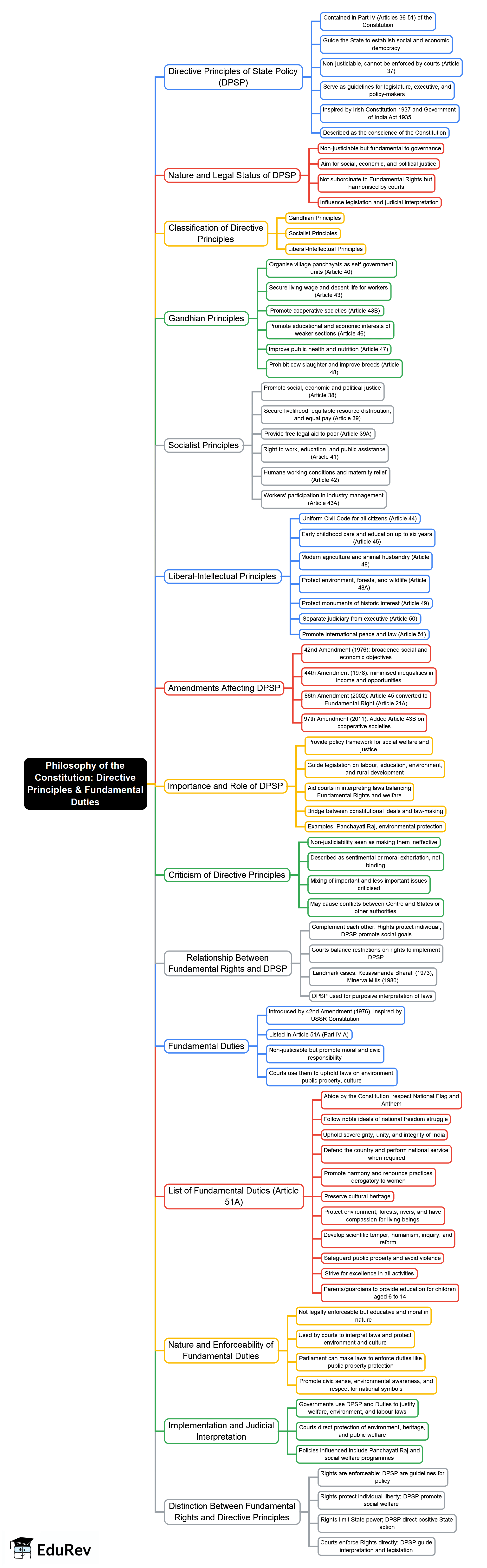 Directive Principles and Fundamental Duties Mind Map - UGC NET Crash Course