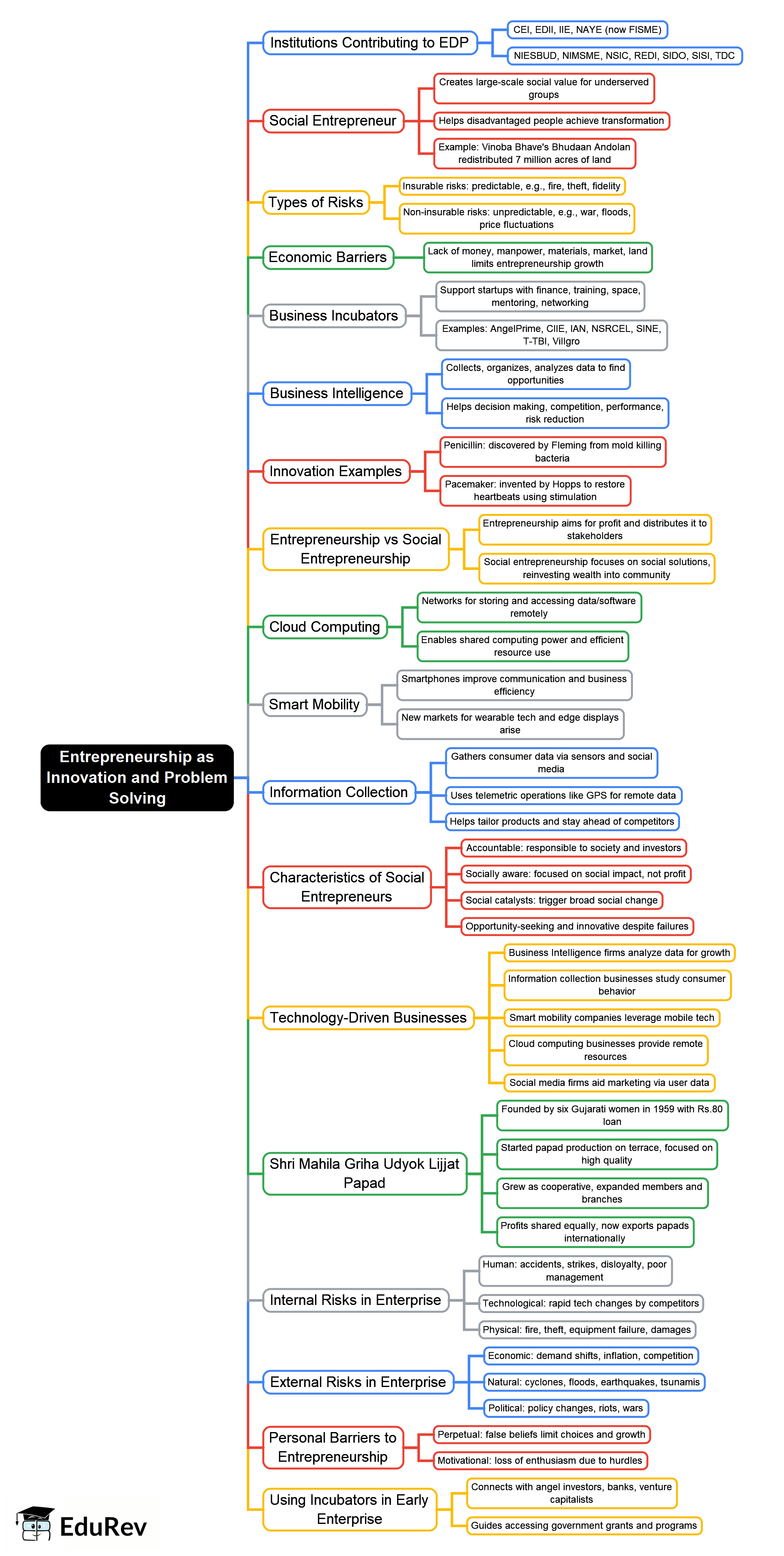 Mind Map: Entrepreneurship as Innovation and Problem Solving - Commerce ...