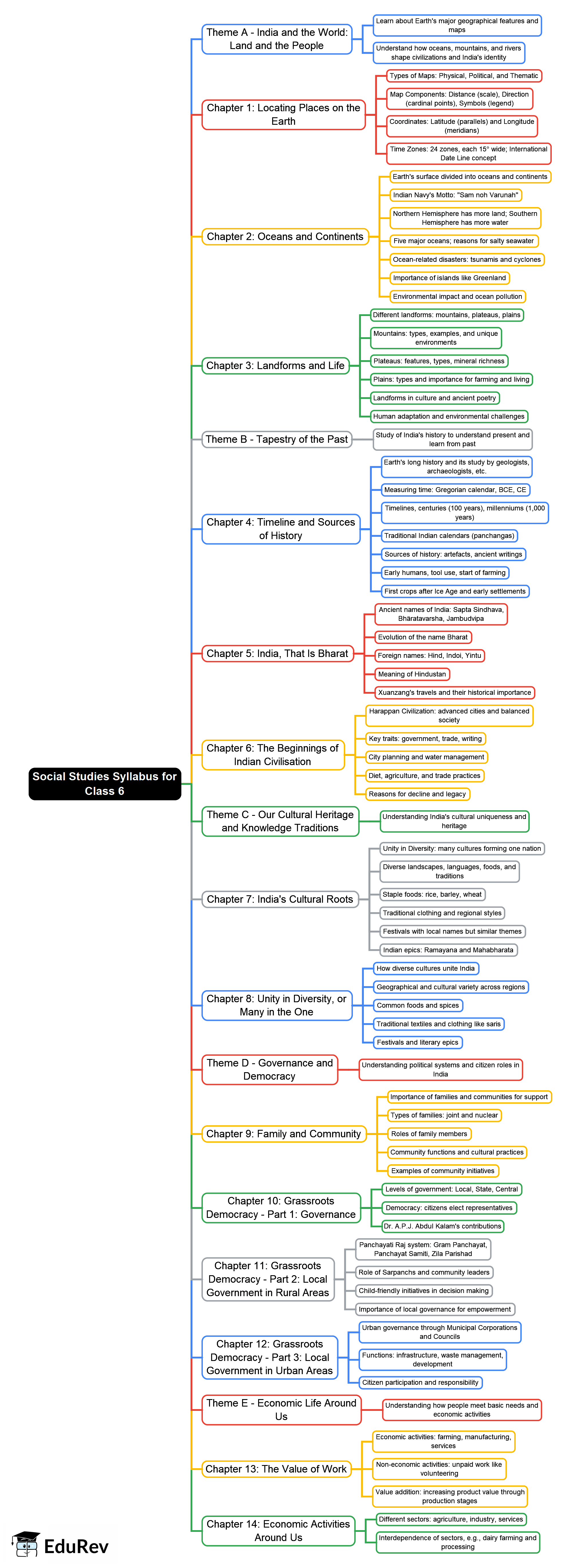 Social Studies (New NCERT) for Class 6 Mind Map - Class 7 PDF Download