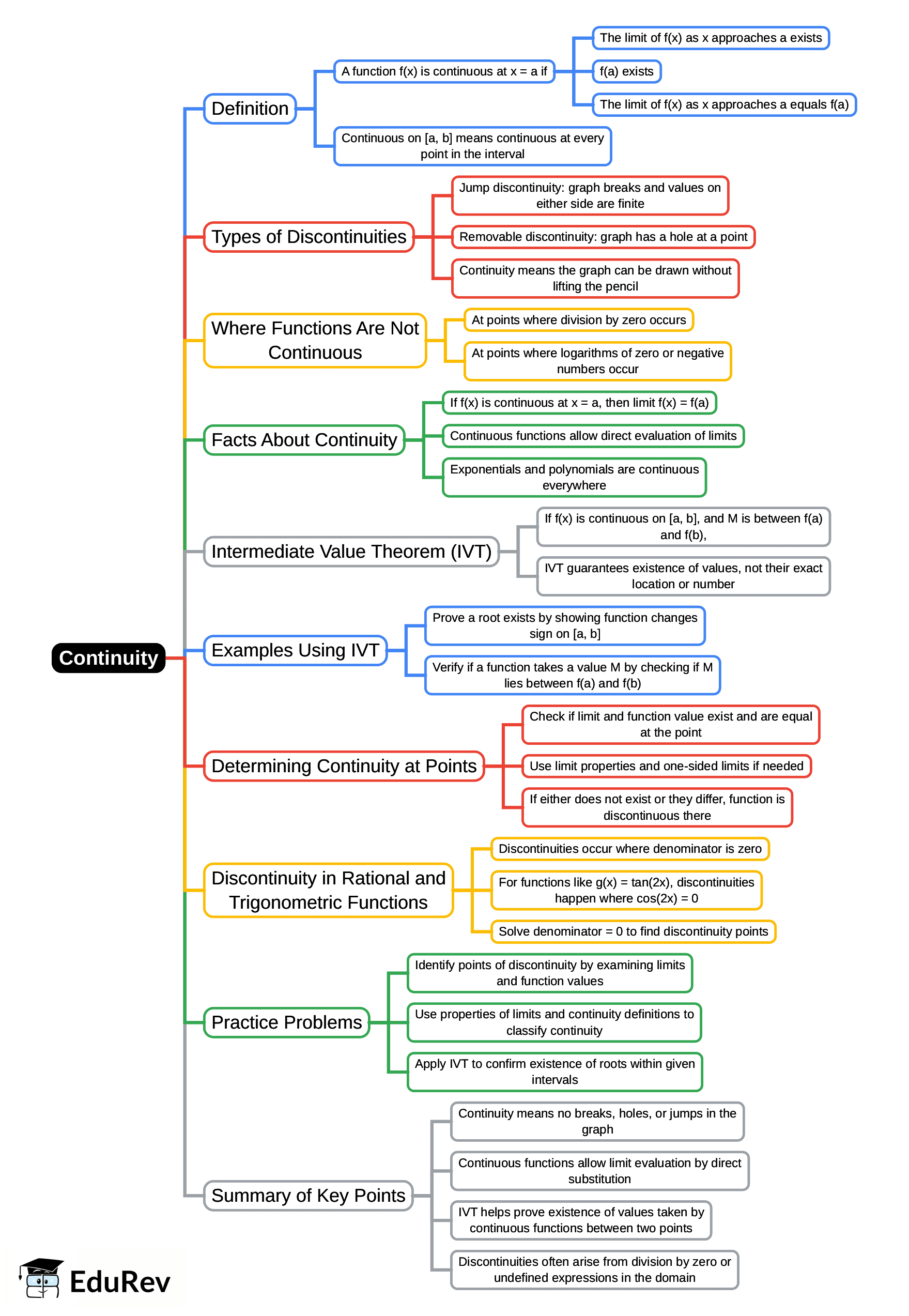 Mind Map: Continuity - Mathematics PDF Download