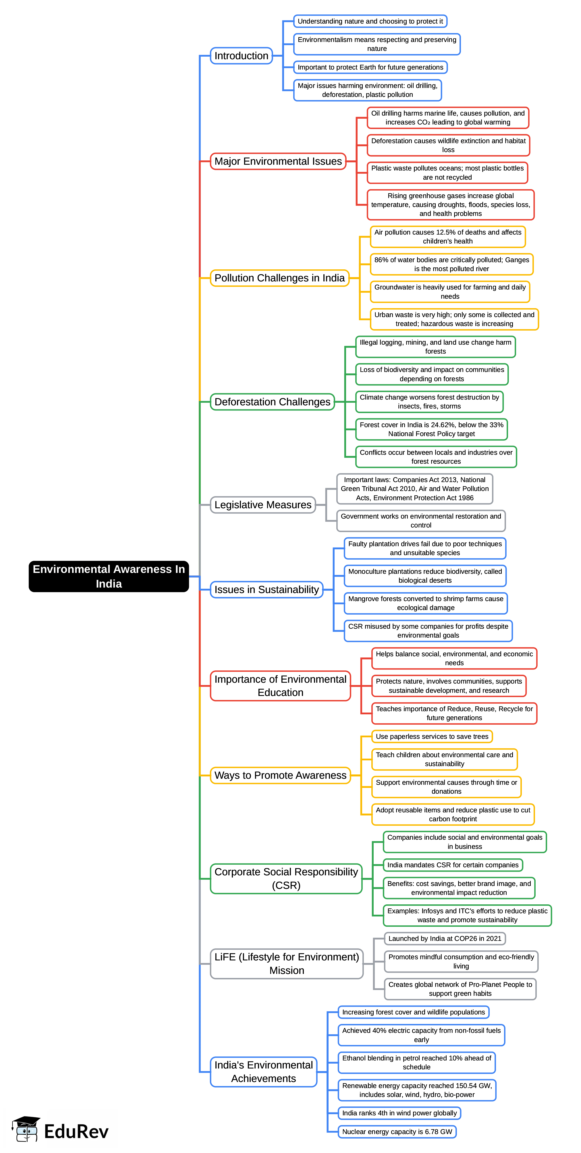 Mind Map: Environmental Awareness In India - CLAT PDF Download