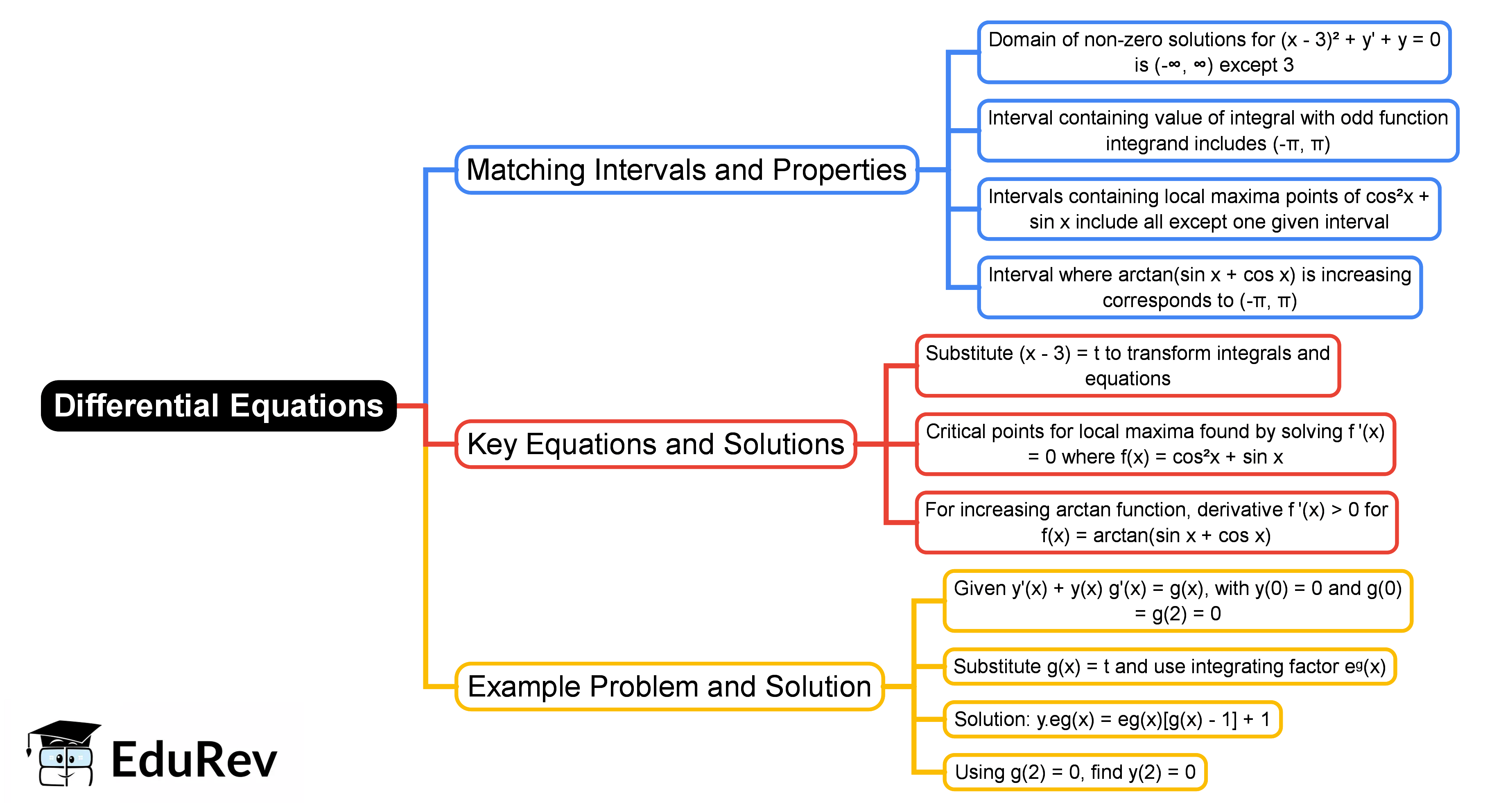 Differential Equations Mind Map - JEE PDF Download