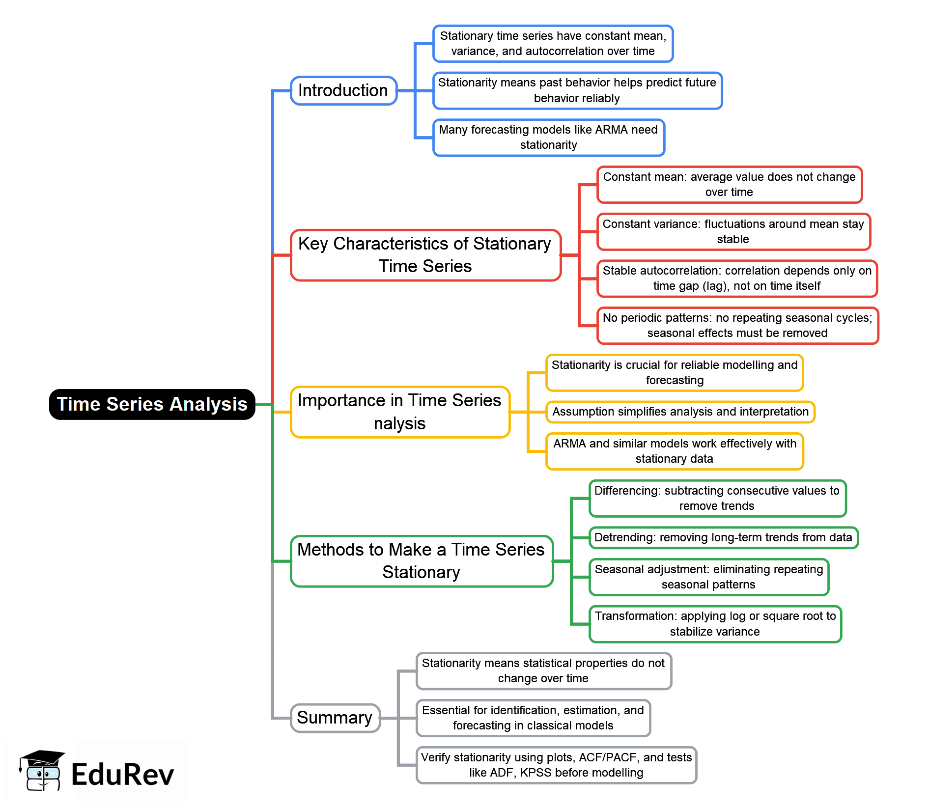 Mind Map: Stationary Time Series Models - Crash Course for UGC NET ...