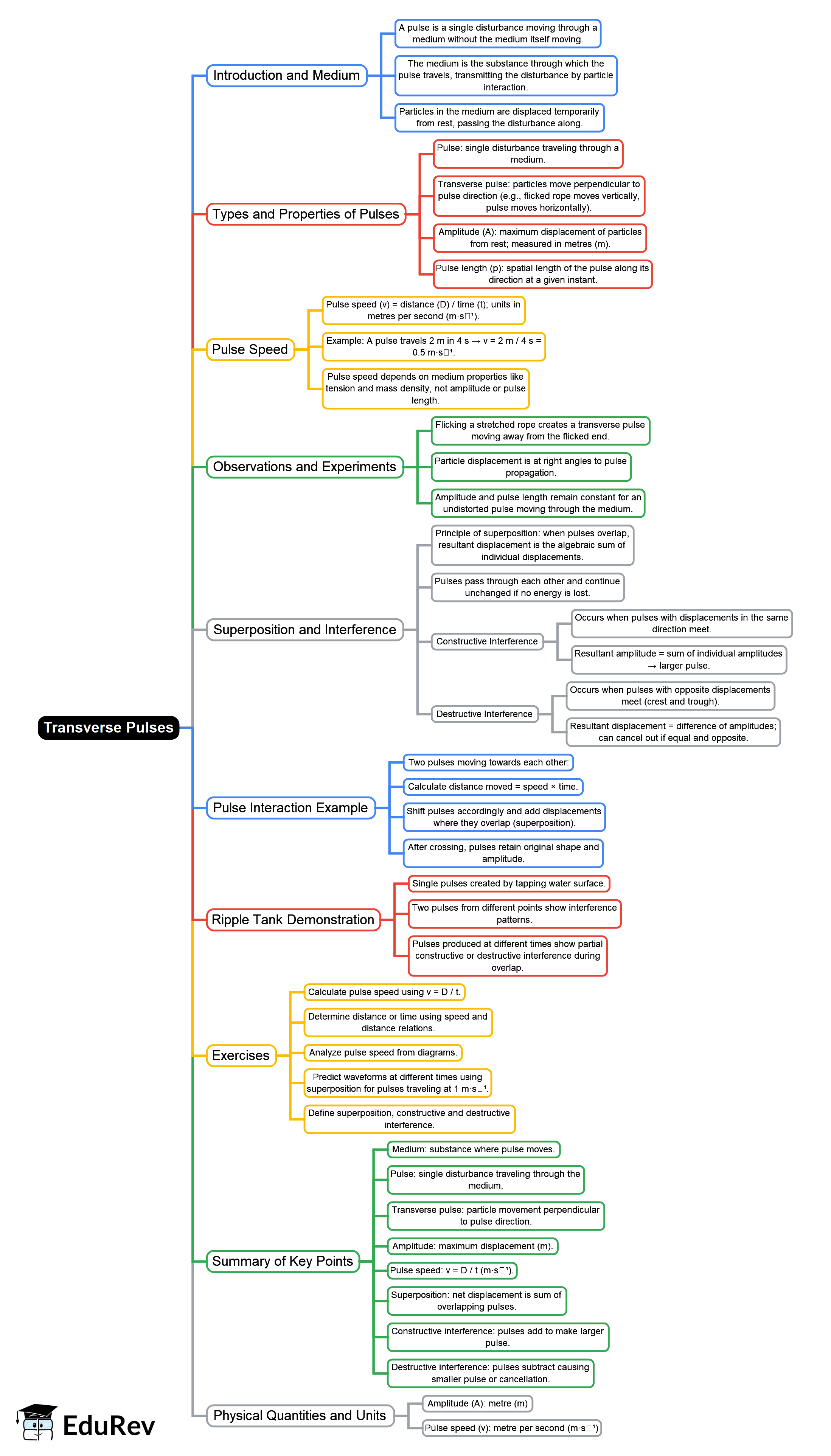 Mind Map: Transverse Pulses - Grade 10 PDF Download