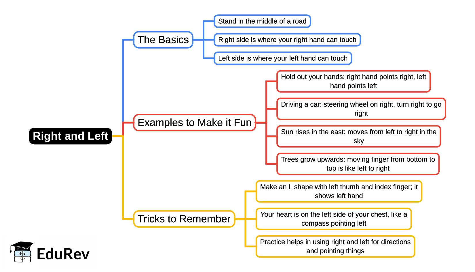 Mind Map: Right and Left - LKG PDF Download