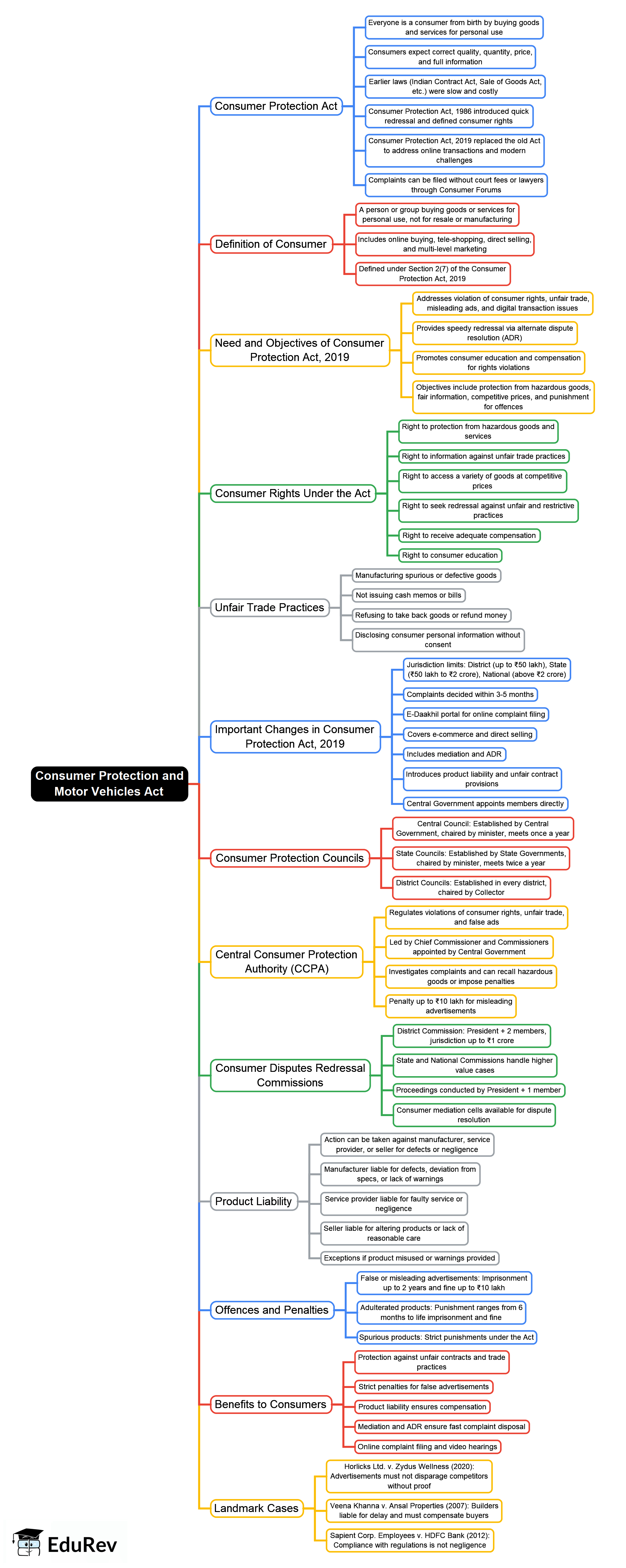 Mind Map: Consumer Protection and Motor Vehicles Act - UGC NET PDF Download