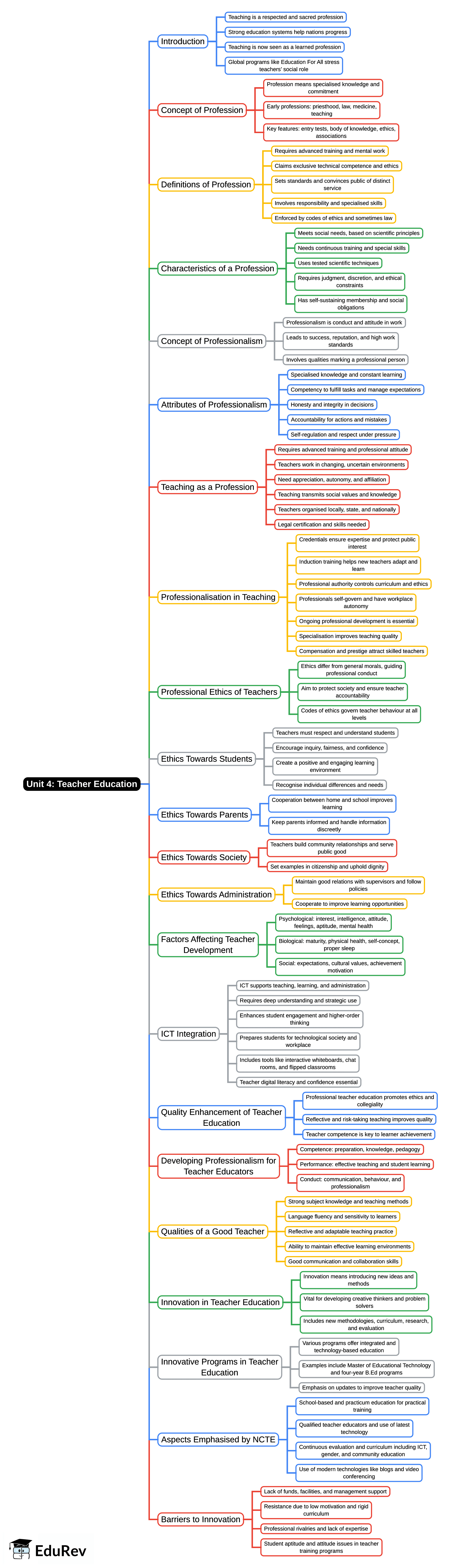 Mind Map: Unit 4: Teacher Education - Crash Course for UGC NET Education PDF Download