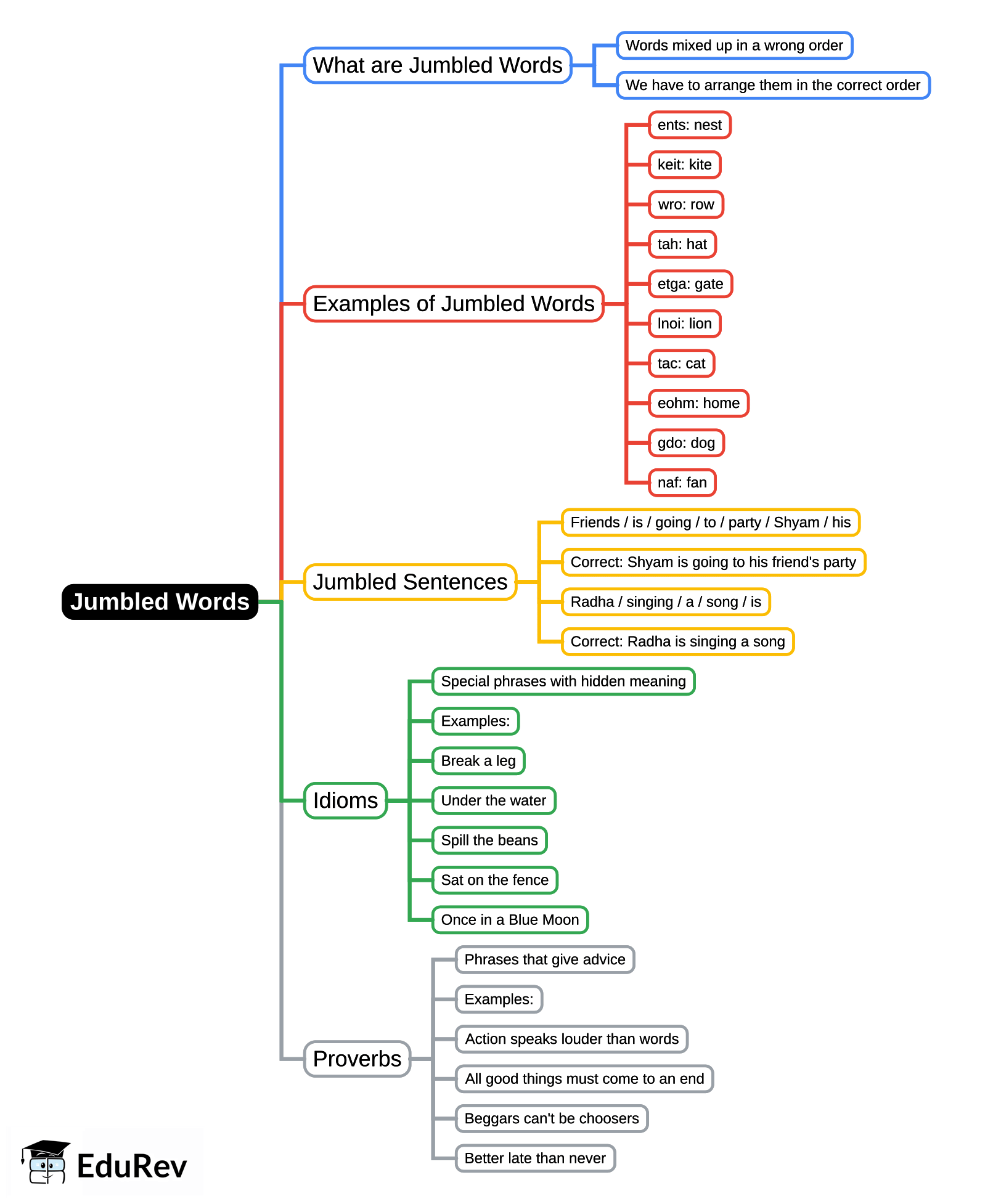 Mind Map: Jumbled Words - English Olympiad Class 4 PDF Download
