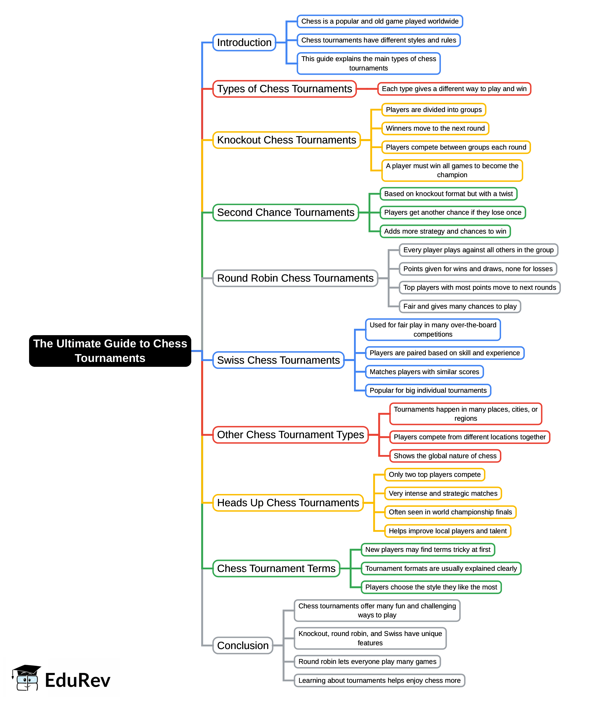 Mind Map: Unveiling the Diverse World of Competitive Chess - Class 6 ...