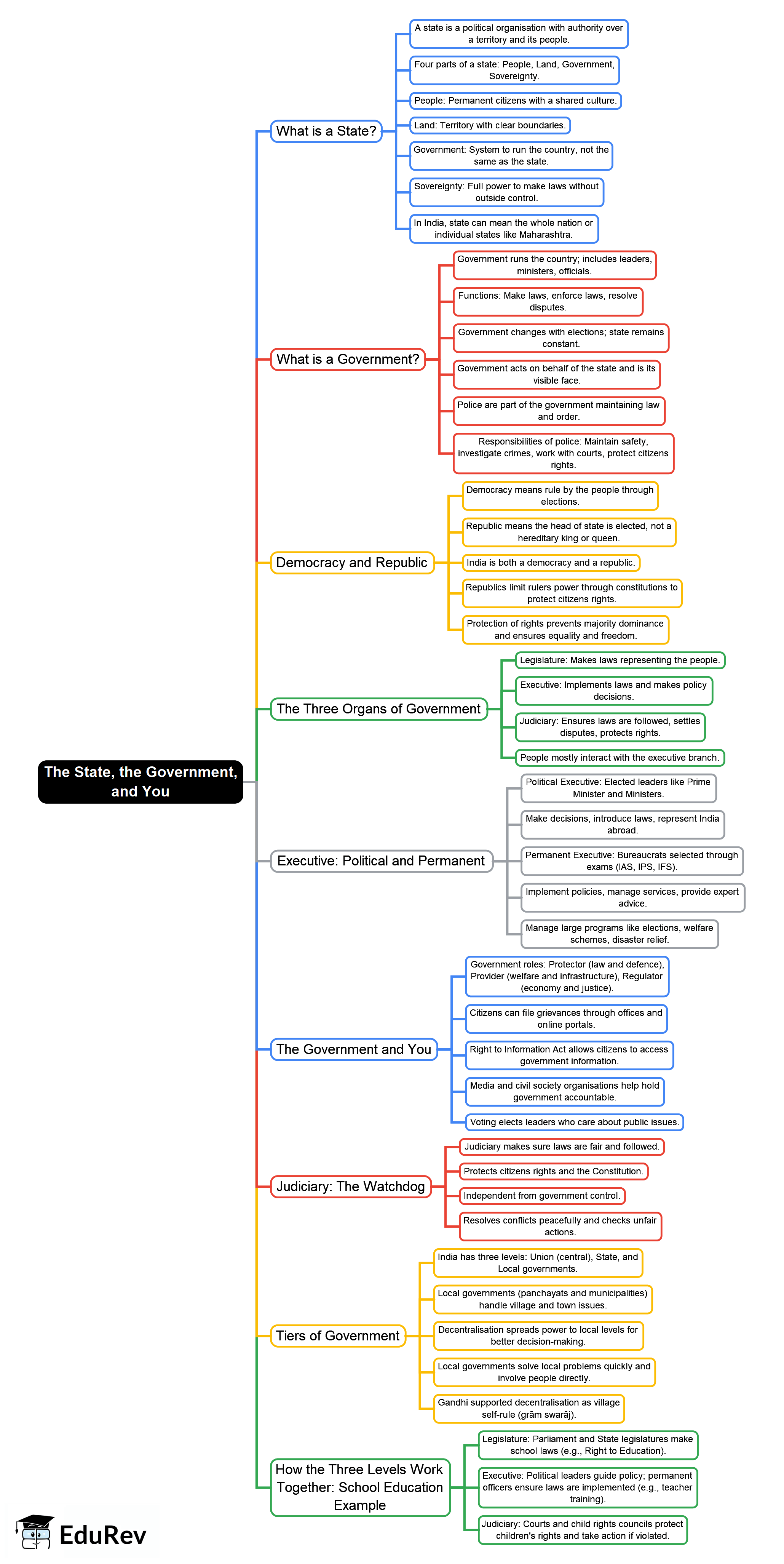 Mind Map: The State, the Government, and You - Social Science Class 7 ...