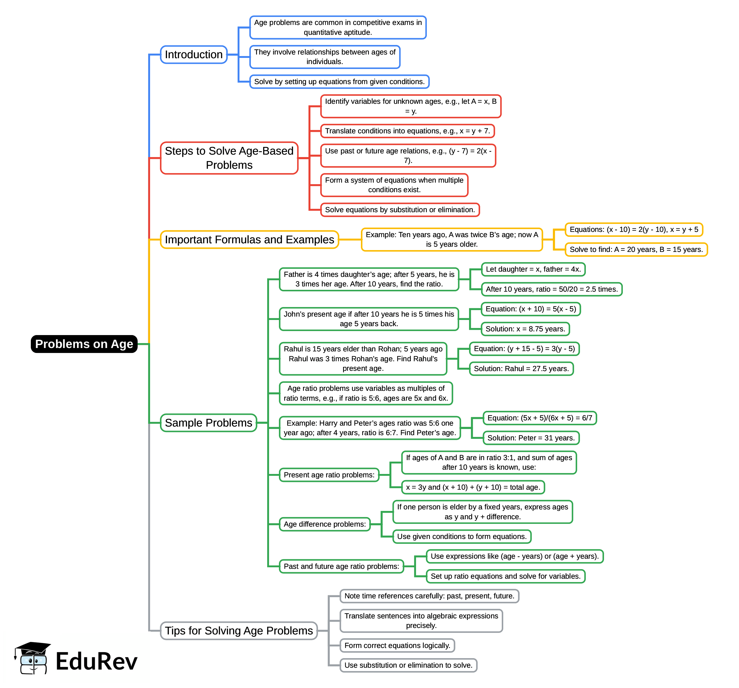 Mind Map: Problems on Age - Class 8 PDF Download