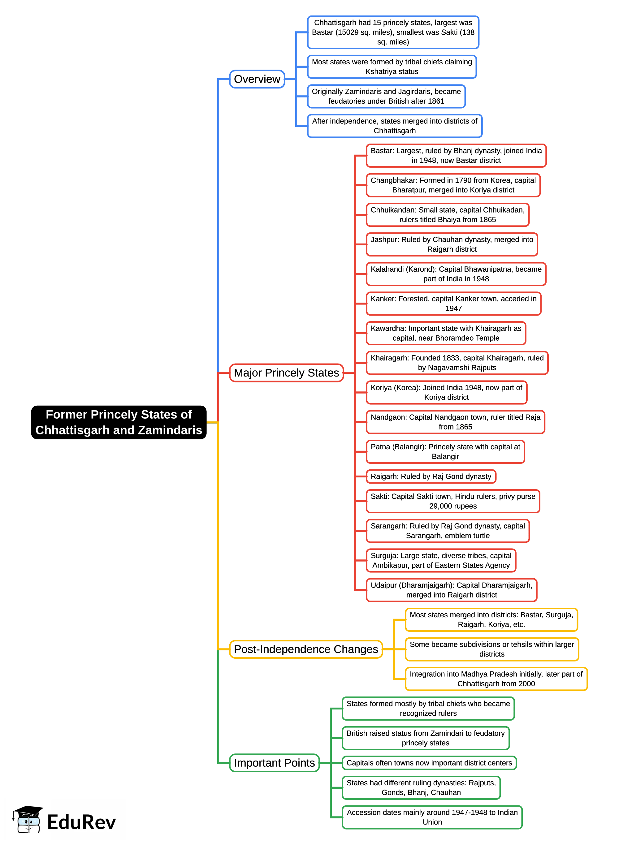 Mind Map: Former Pricely States of Chhattisgarh and Zamindaris - CGPSC ...
