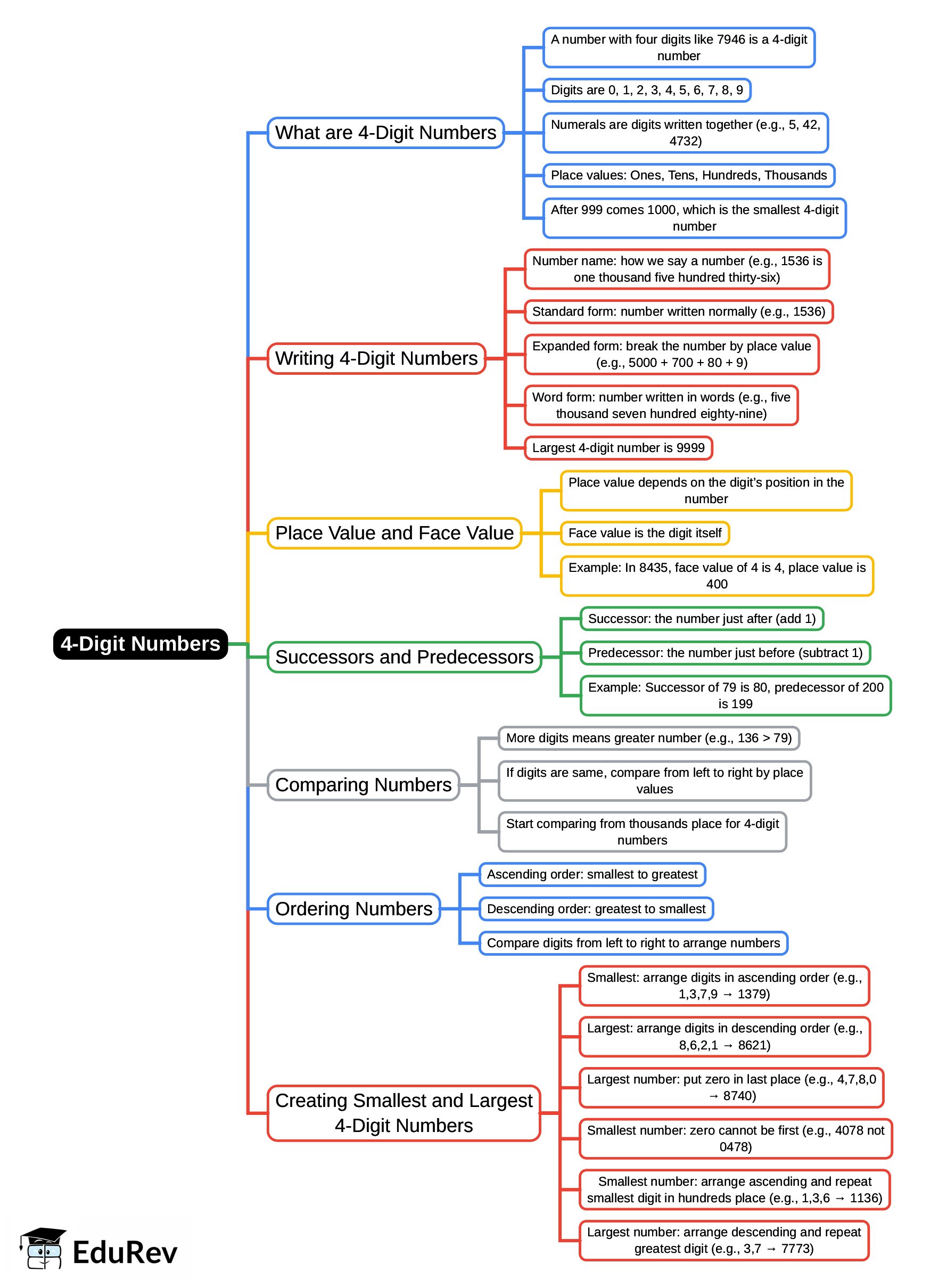 Mind Map: 4-Digit Numbers - Class 3 PDF Download