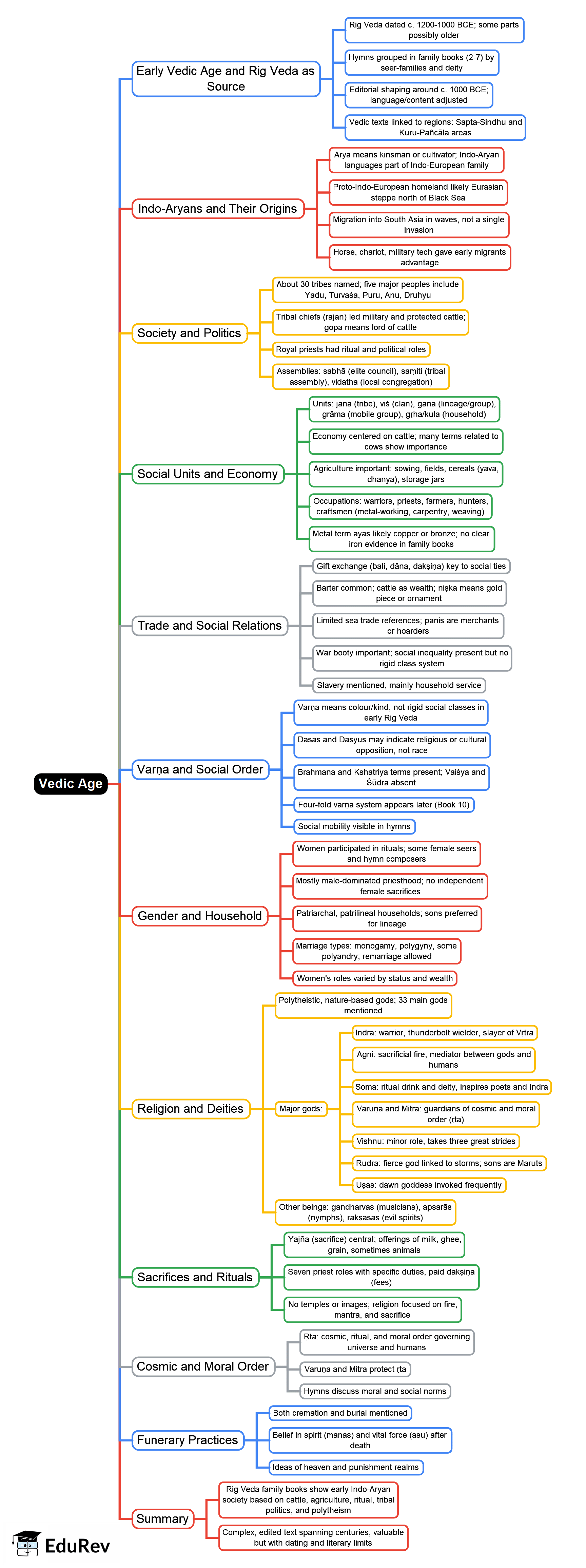 Early Vedic Age Mind Map - UGC NET Crash Course History PDF Download