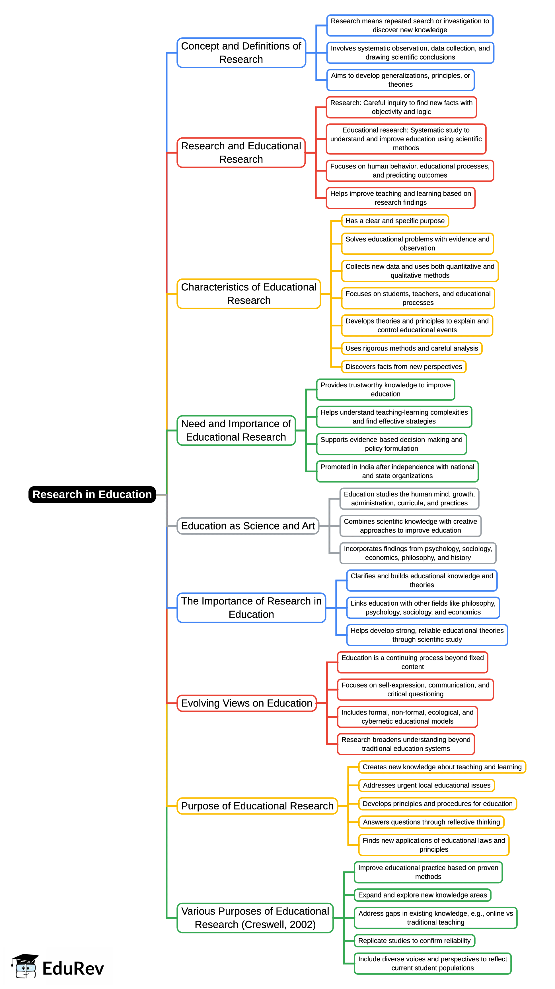 Mind Map: Unit 6: Research in Education - Crash Course for UGC NET ...
