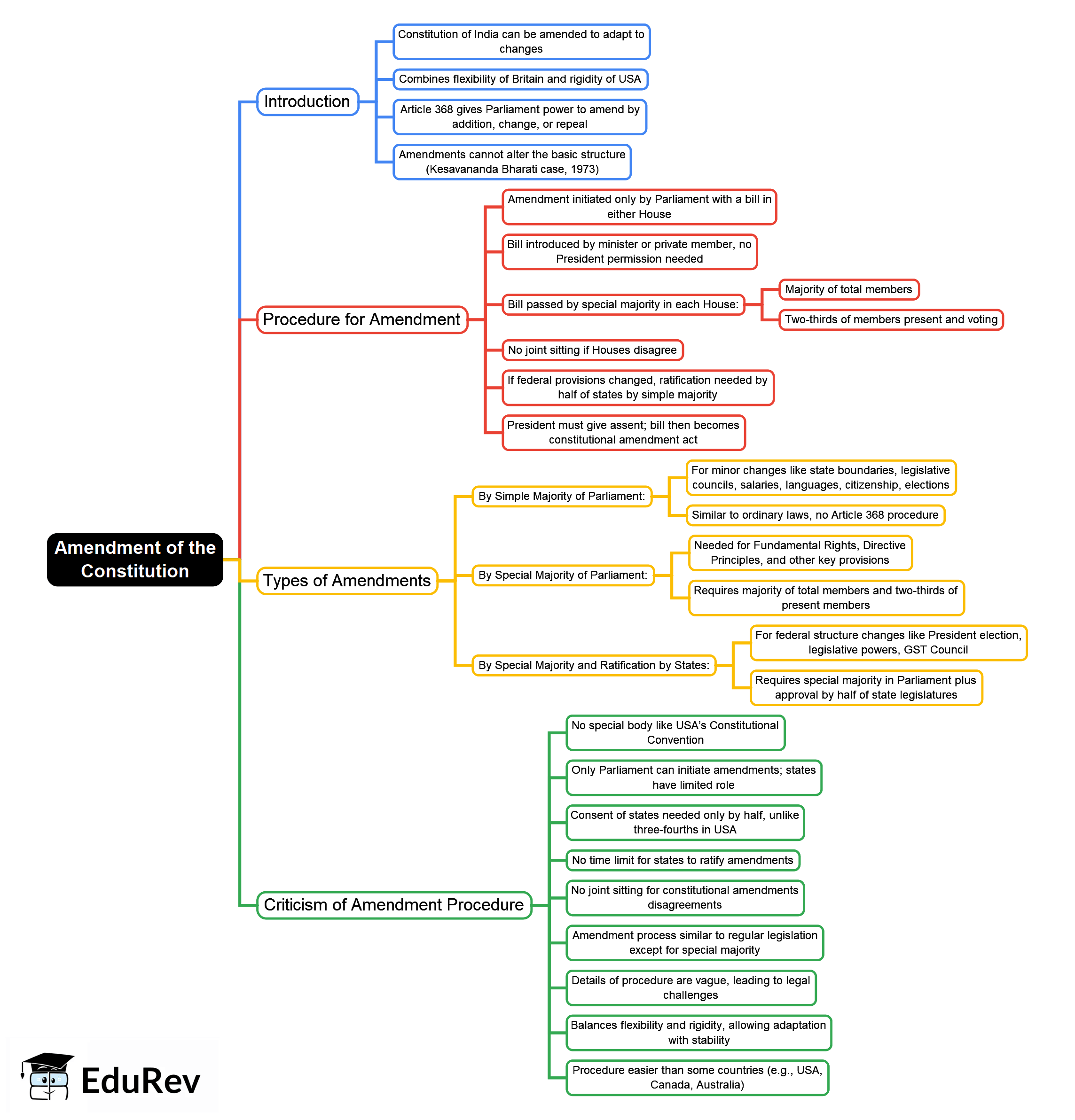 Amendment of the Constitution Mind Map - UPSC PDF Download