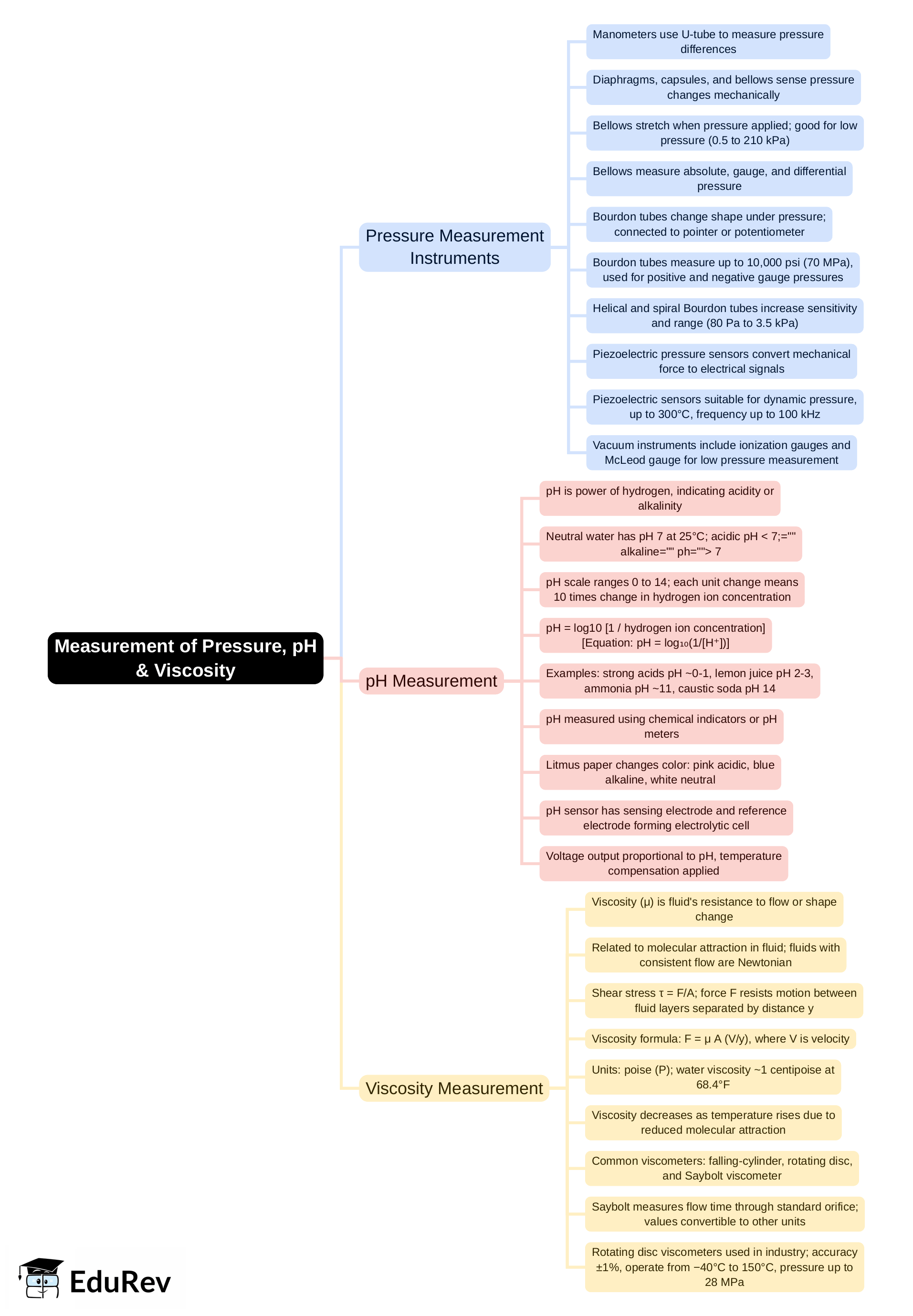 Mind Map: Measurement of Pressure, pH and Viscosity - Sensor and Industrial Instrumentation ...