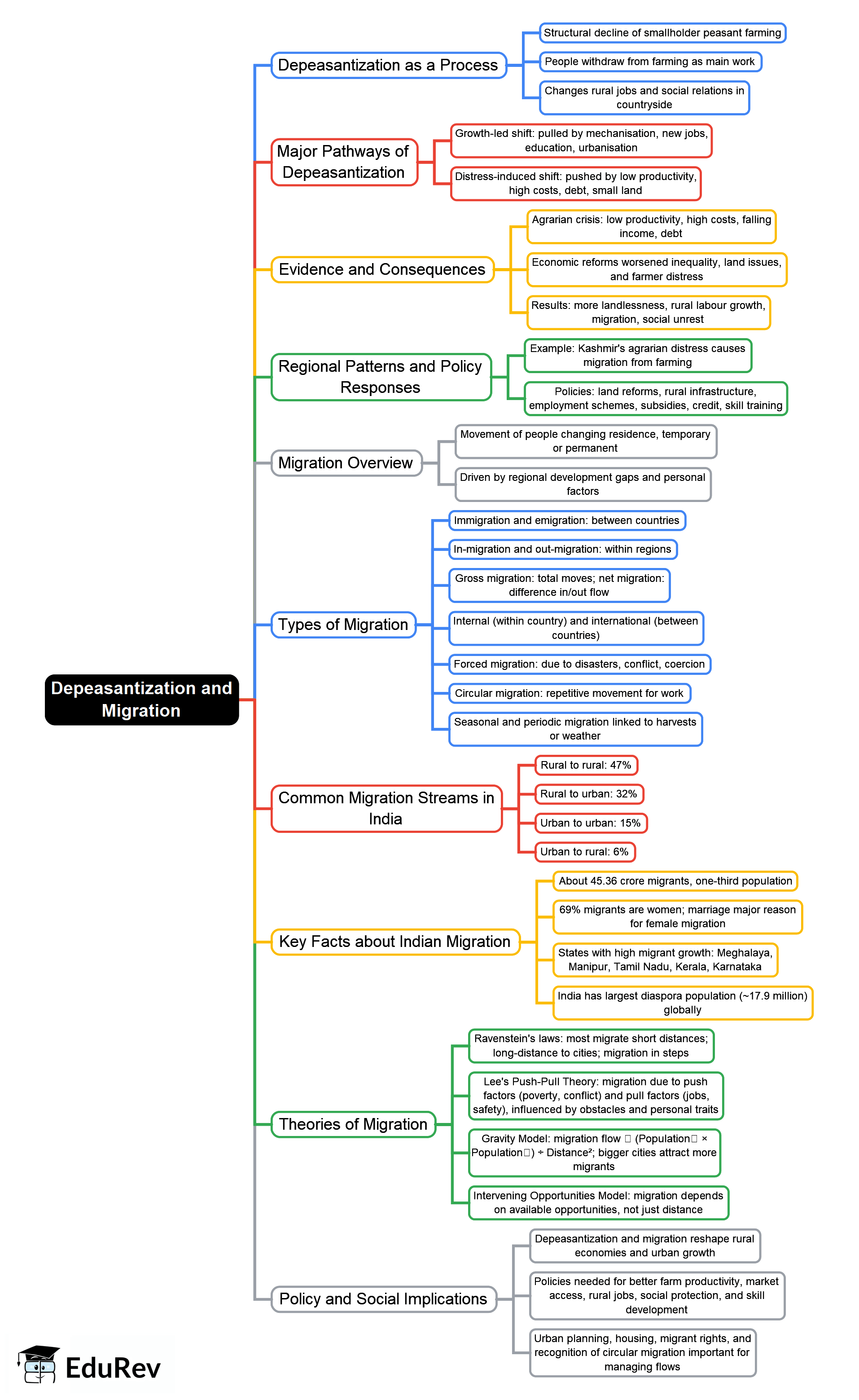 Depeasantization and Migration Mind Map - UGC NET Crash Course Sociology