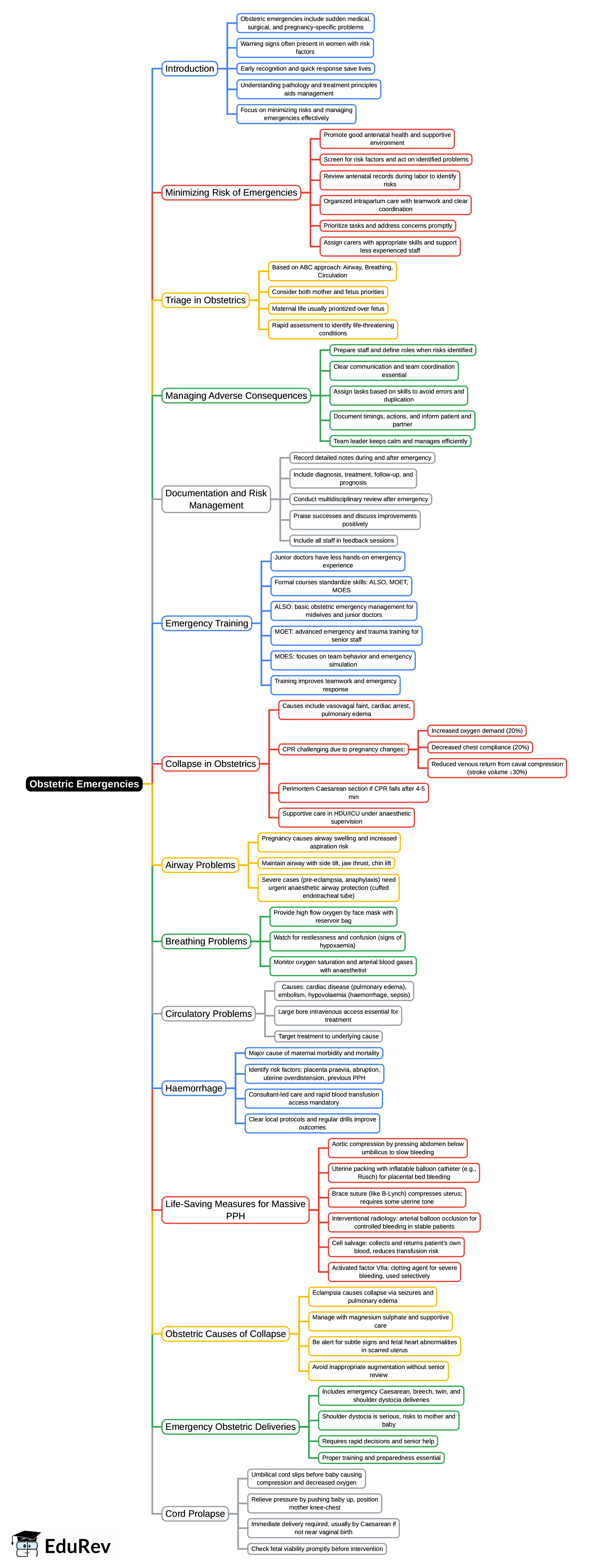 Mind Map: Obstetric emergencies - Gynaecology and Obstetrics - NEET PG ...