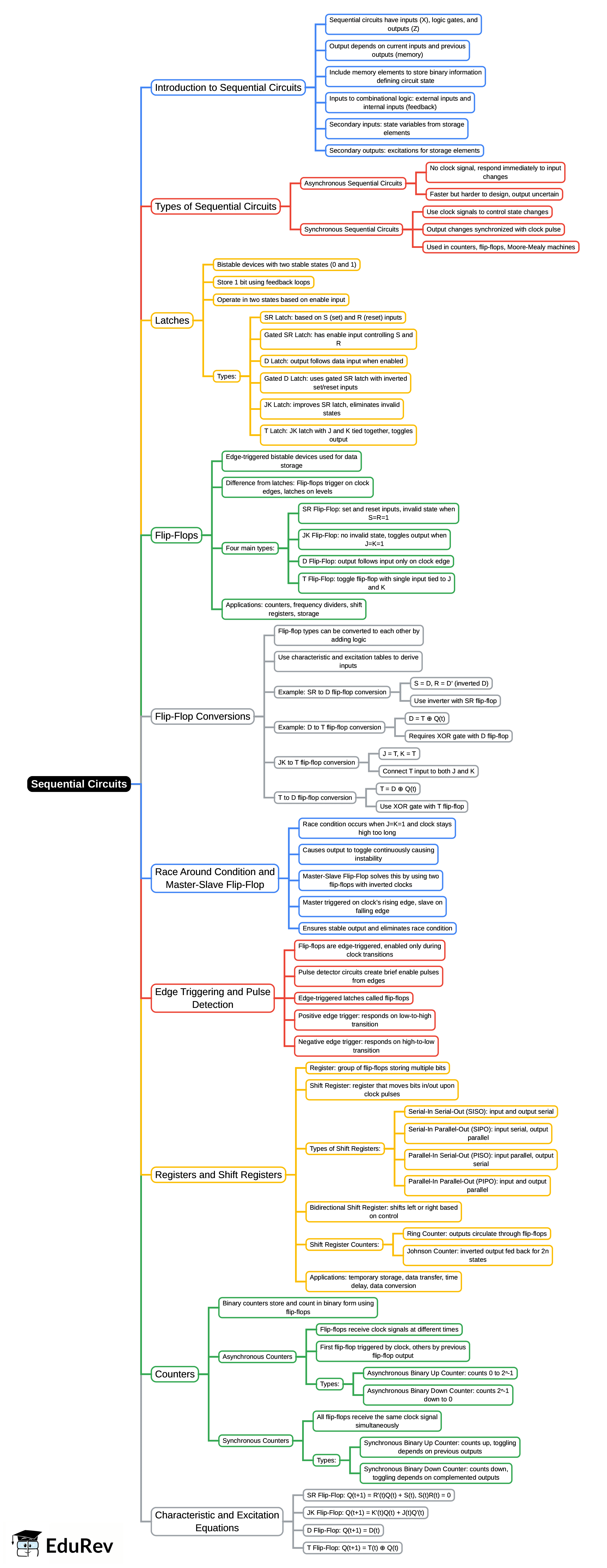 Mind Map: Sequential Circuits - Digital Logic - Computer Science Engineering (CSE) PDF Download