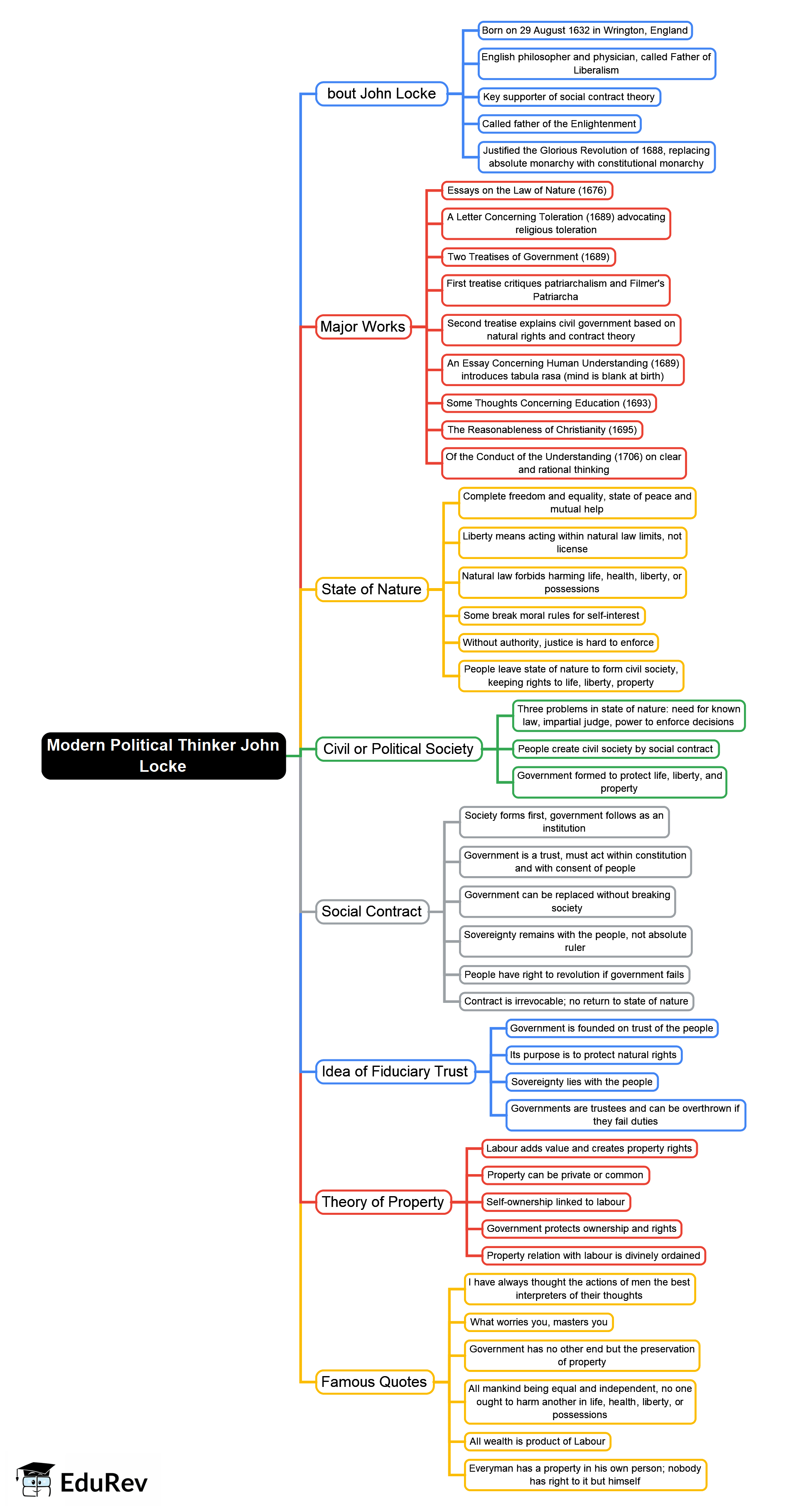 Mind Map: Modern Political Thinking: John Locke - Crash Course for UGC ...