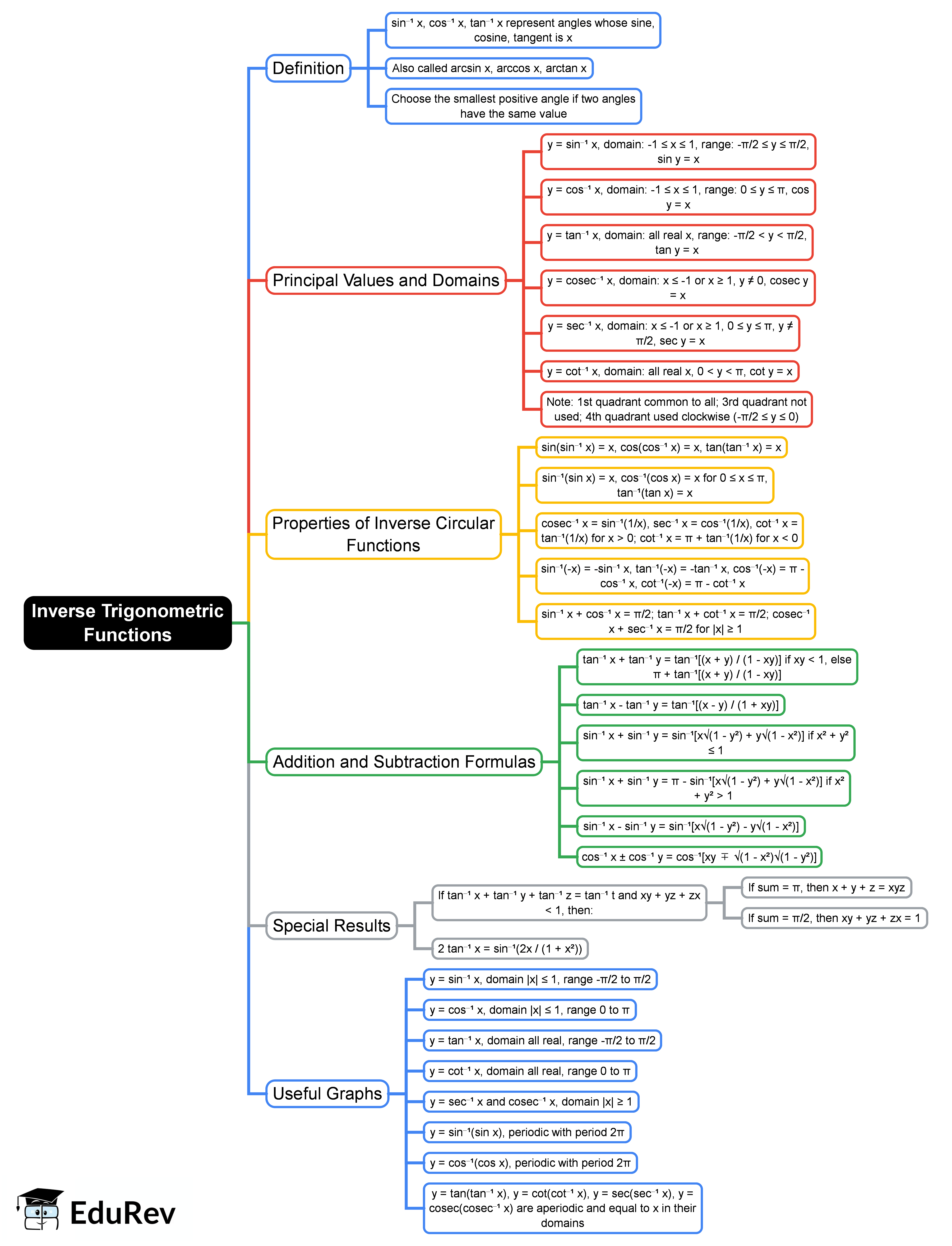 Chapter 2 - Inverse Trigonometric Functions Mind Map - Commerce PDF ...