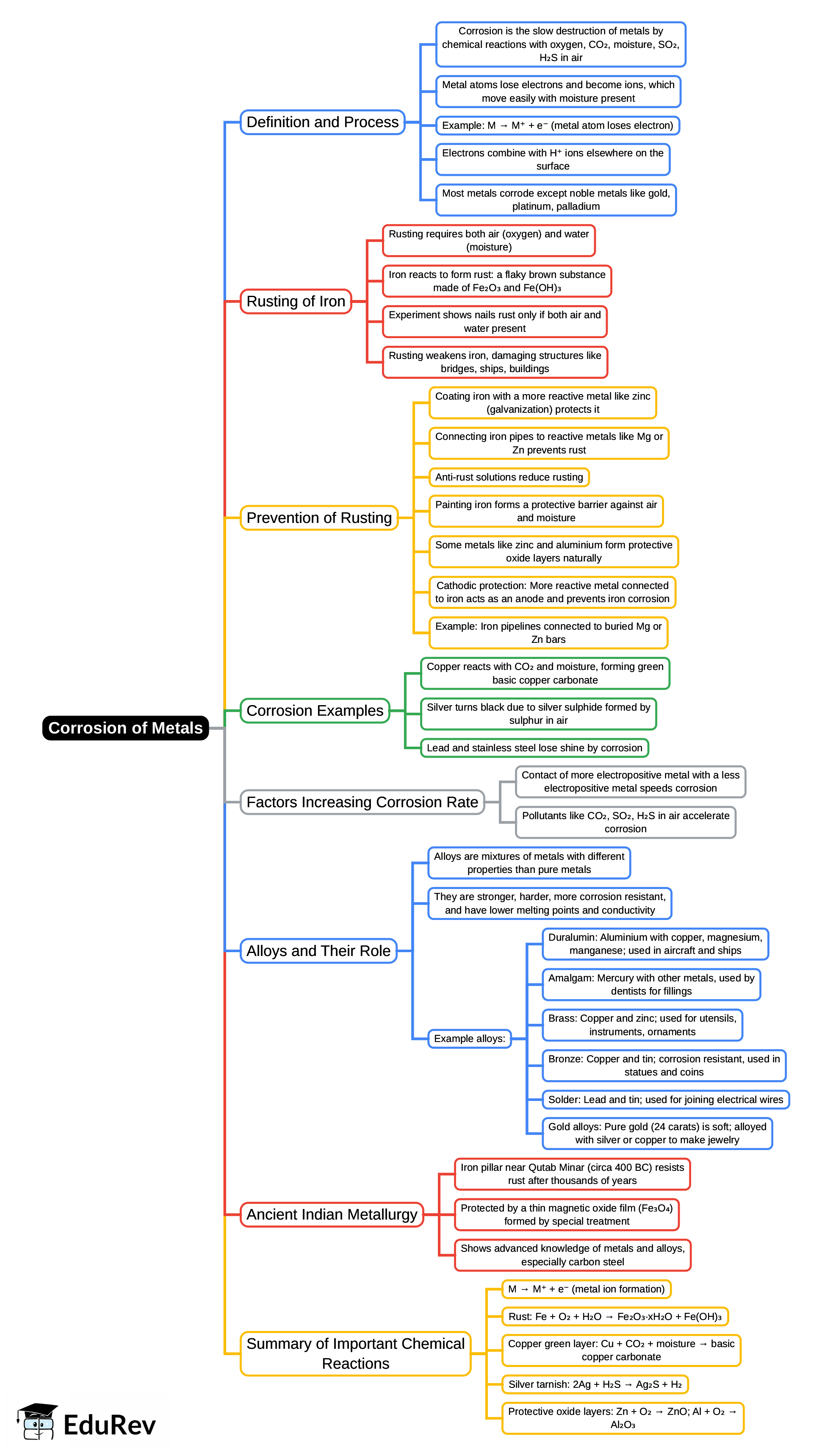 Mind Map: Corrosion of Metals - EmSAT Achieve PDF Download