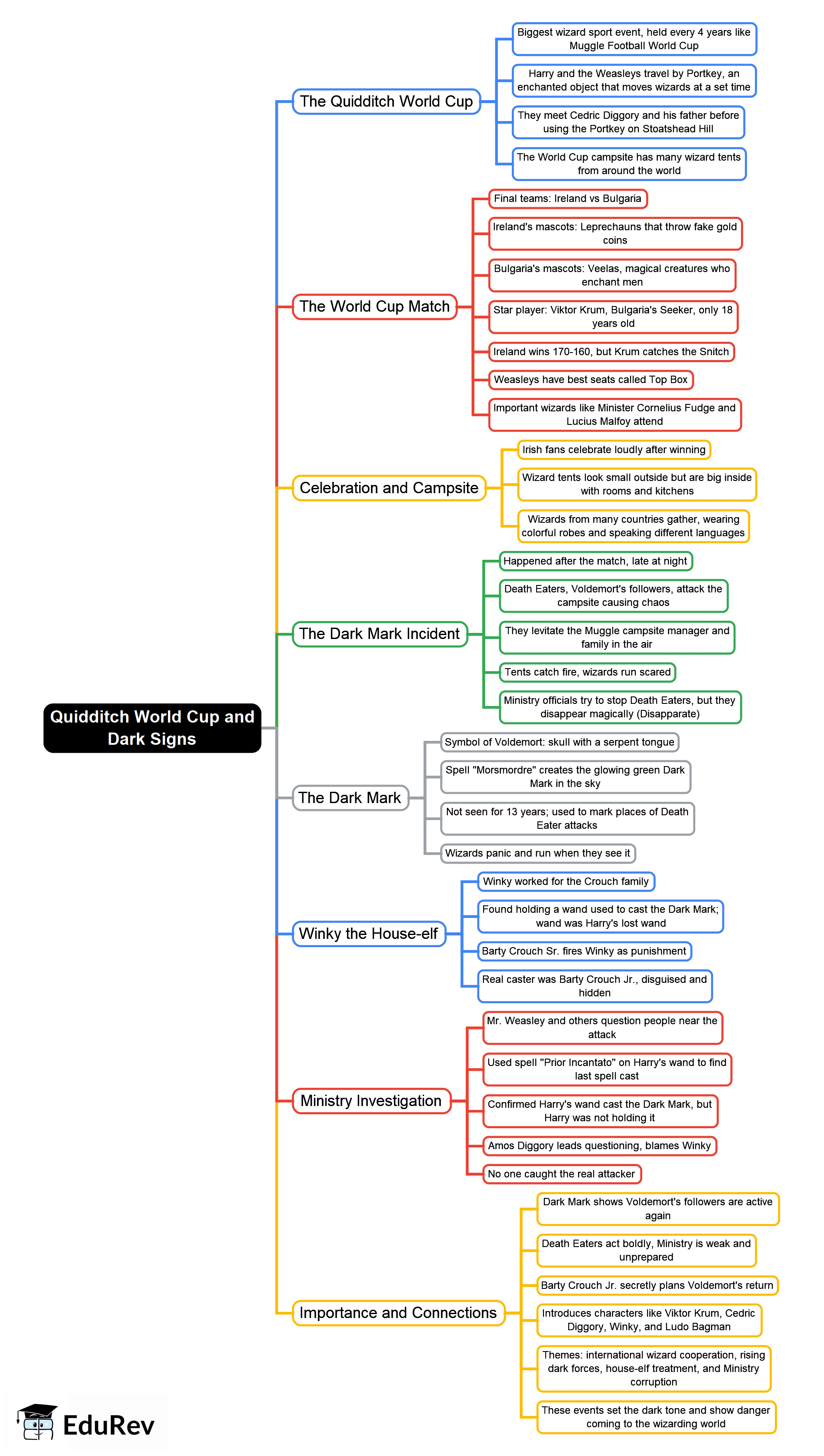 Quidditch World Cup and Dark Signs Mind Map - Class 1 PDF Download