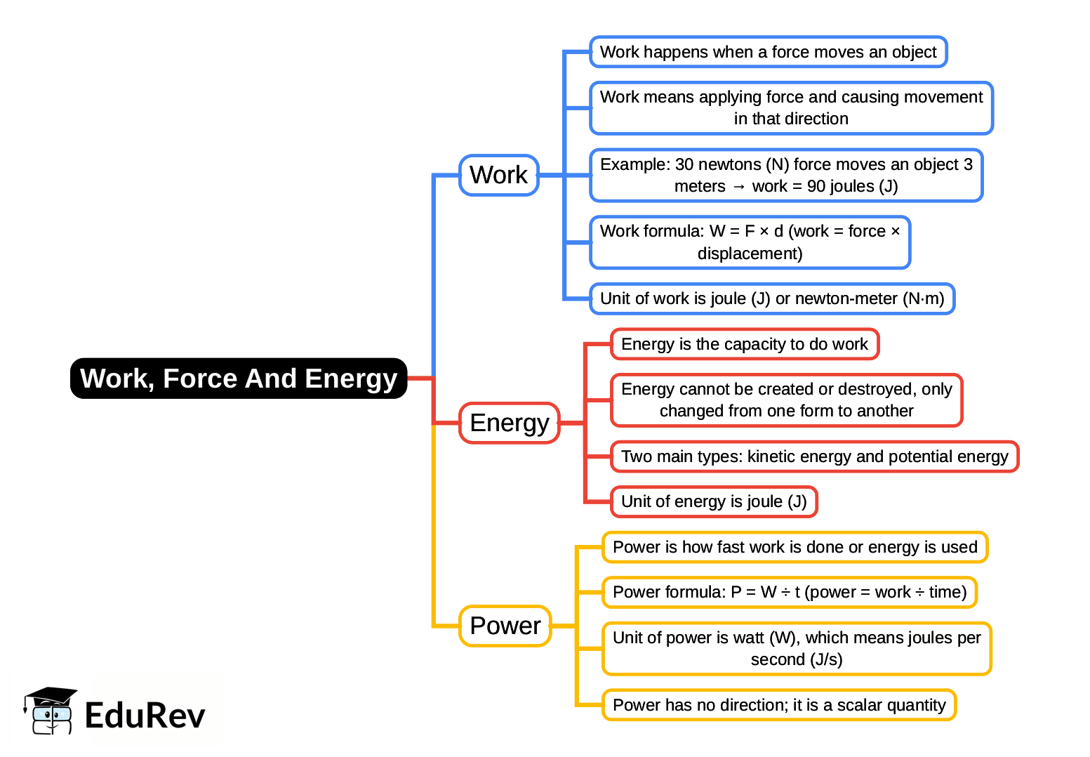 Mind Map: Work, Force And Energy - Class 4 PDF Download