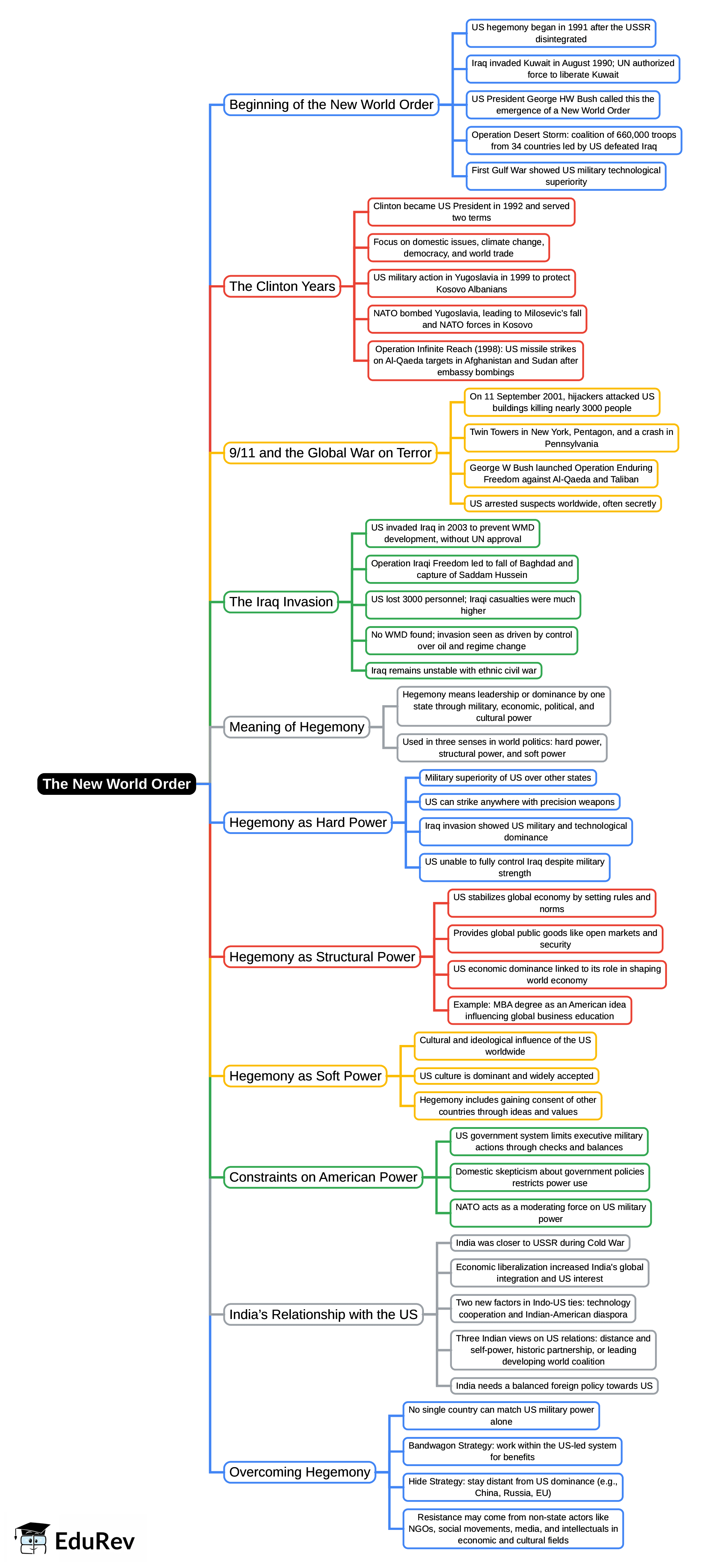 The New World Order Mind Map - UPSC PDF Download