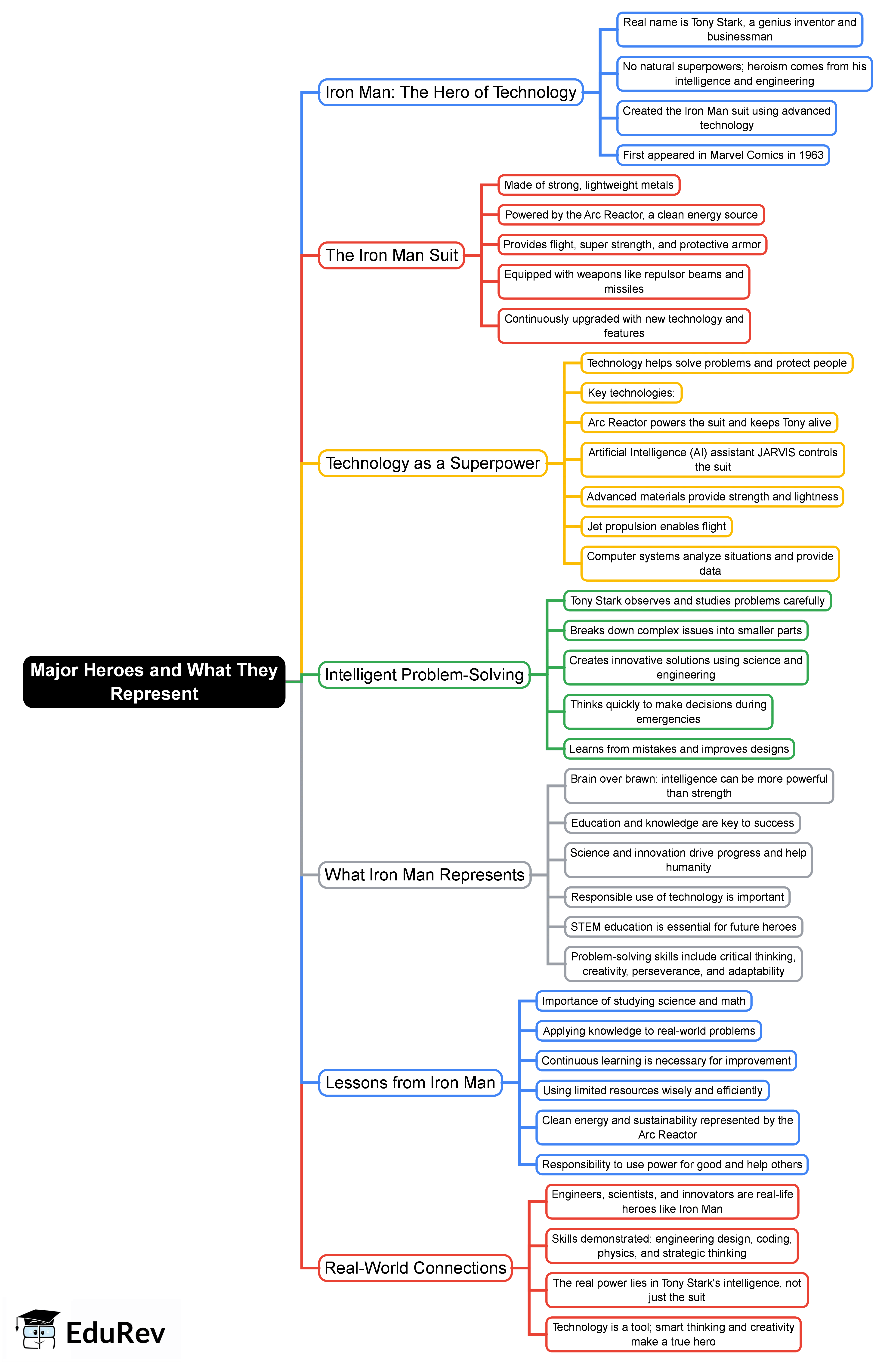 Major Heroes and What They Represent Mind Map - Class 1 PDF Download