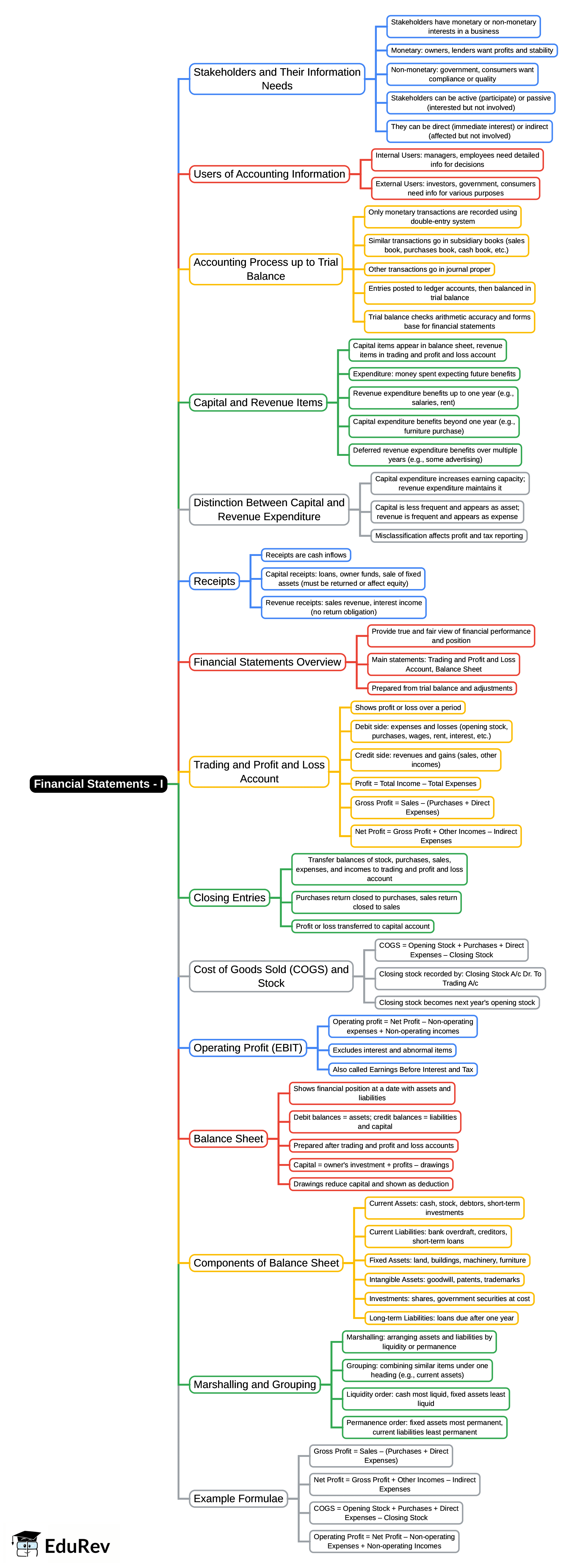 Mind Map: Chapter Notes - Financial Statements - I - Chapter Notes for ...