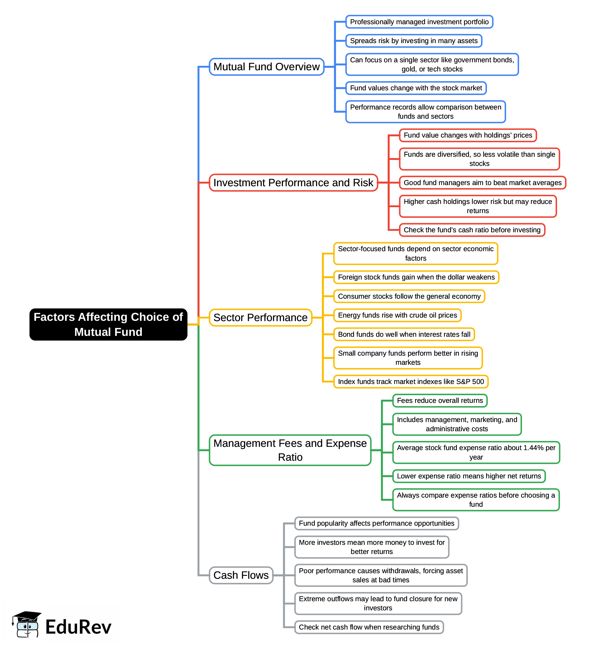 Factors Affecting Choice of Mutual Fund - Types of Mutual Funds, Investing