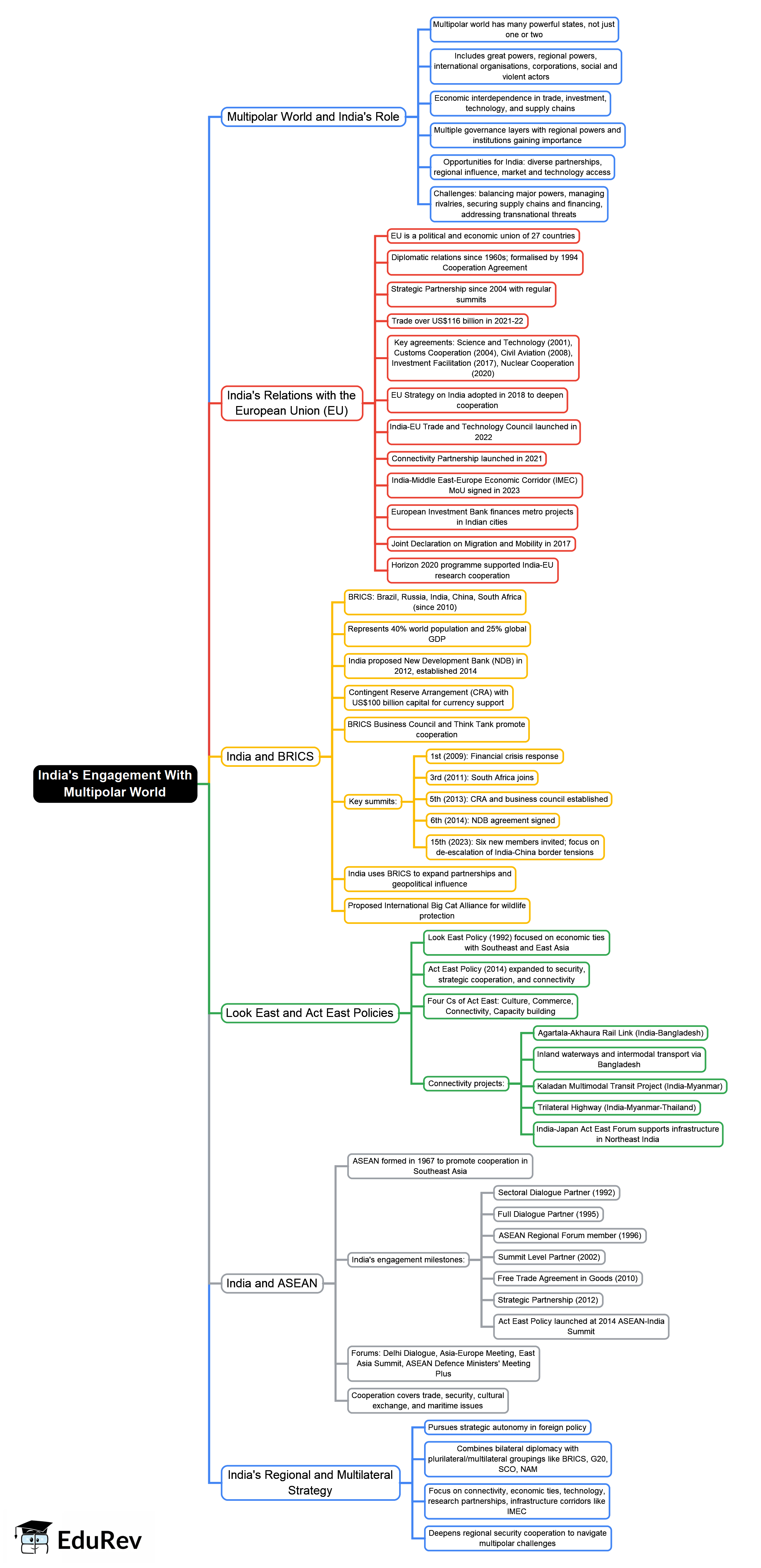 Mind Map: India's Engagement With Multipolar World - 01 - Crash Course ...