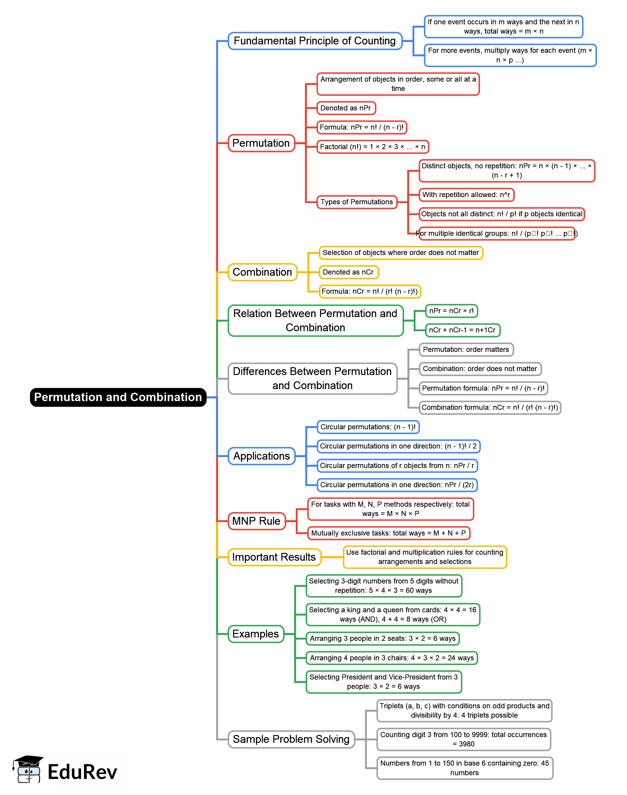 Mind Map: Permutation and Combination - Mechanical Engineering PDF Download