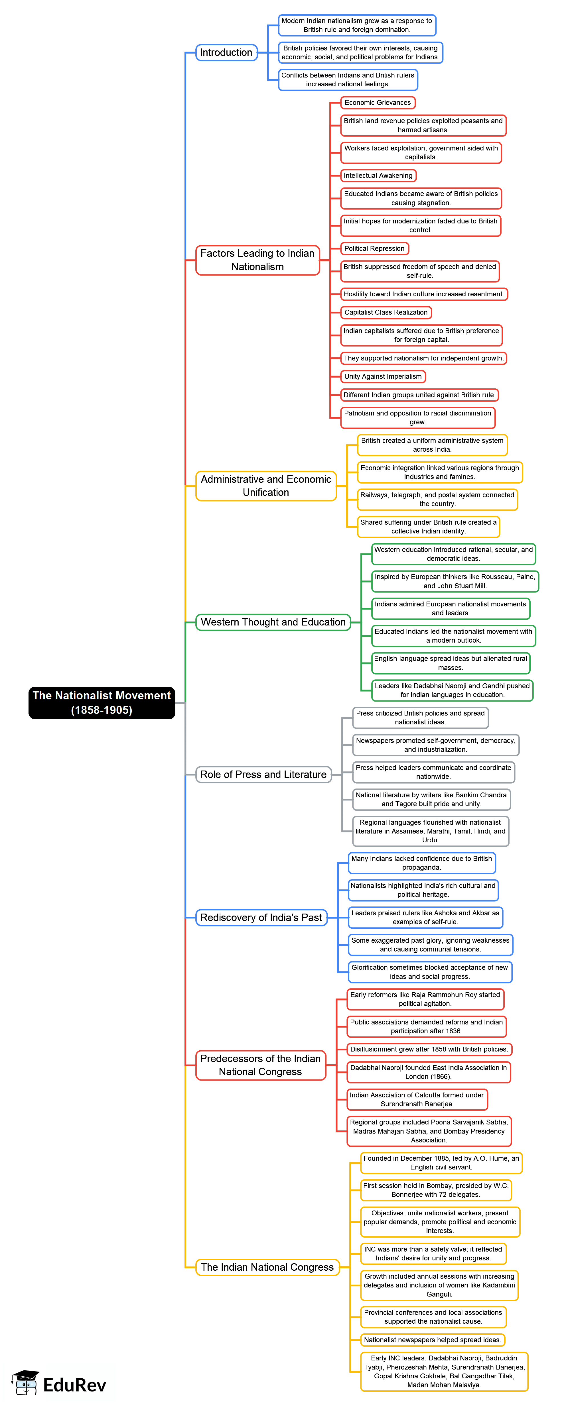 Mind Map: The Nationalist Movement (1858-1905)- 1 - General Awareness ...