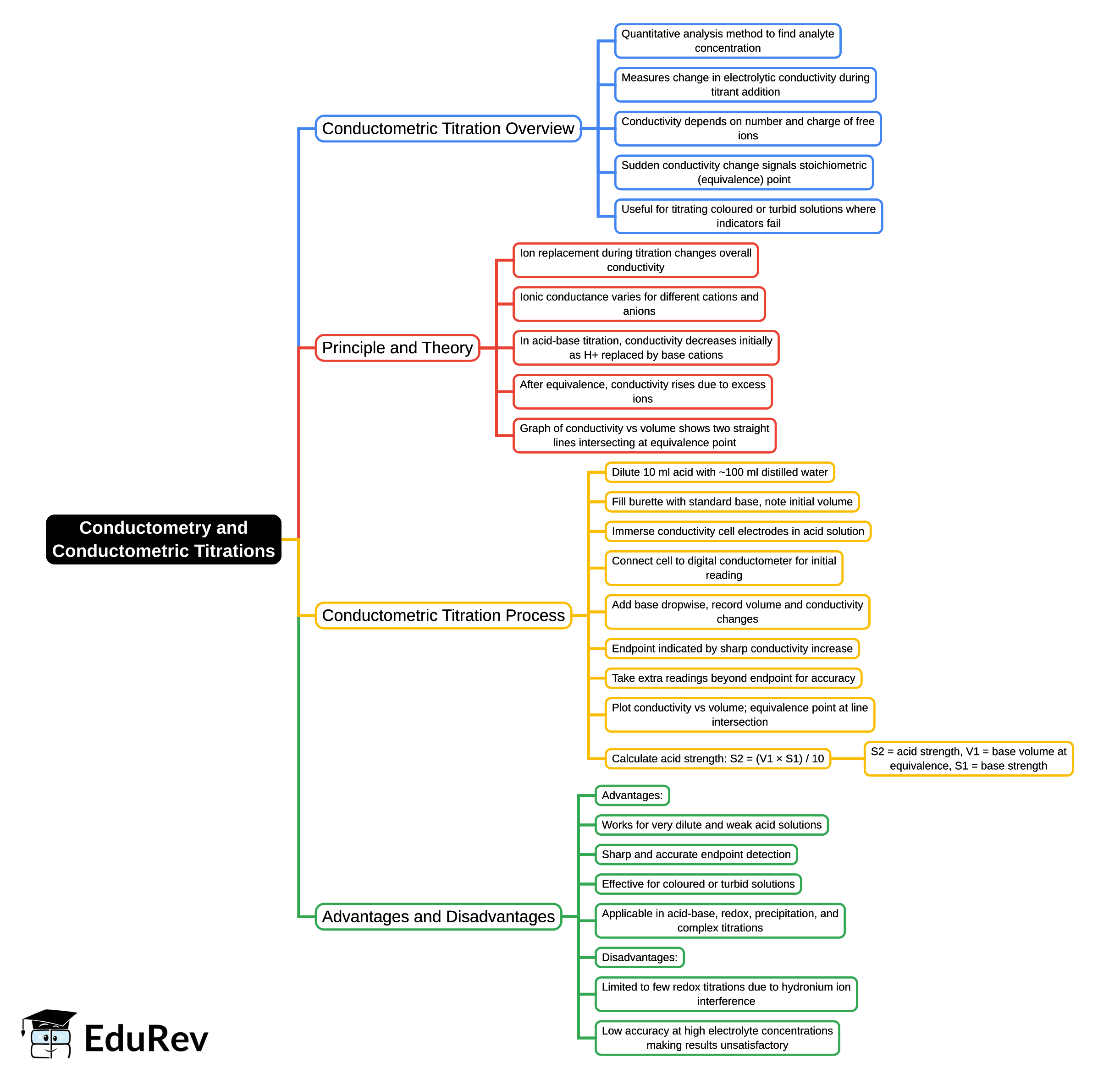 Conductometry and Conductometric Titrations Mind Map - Chemistry PDF ...