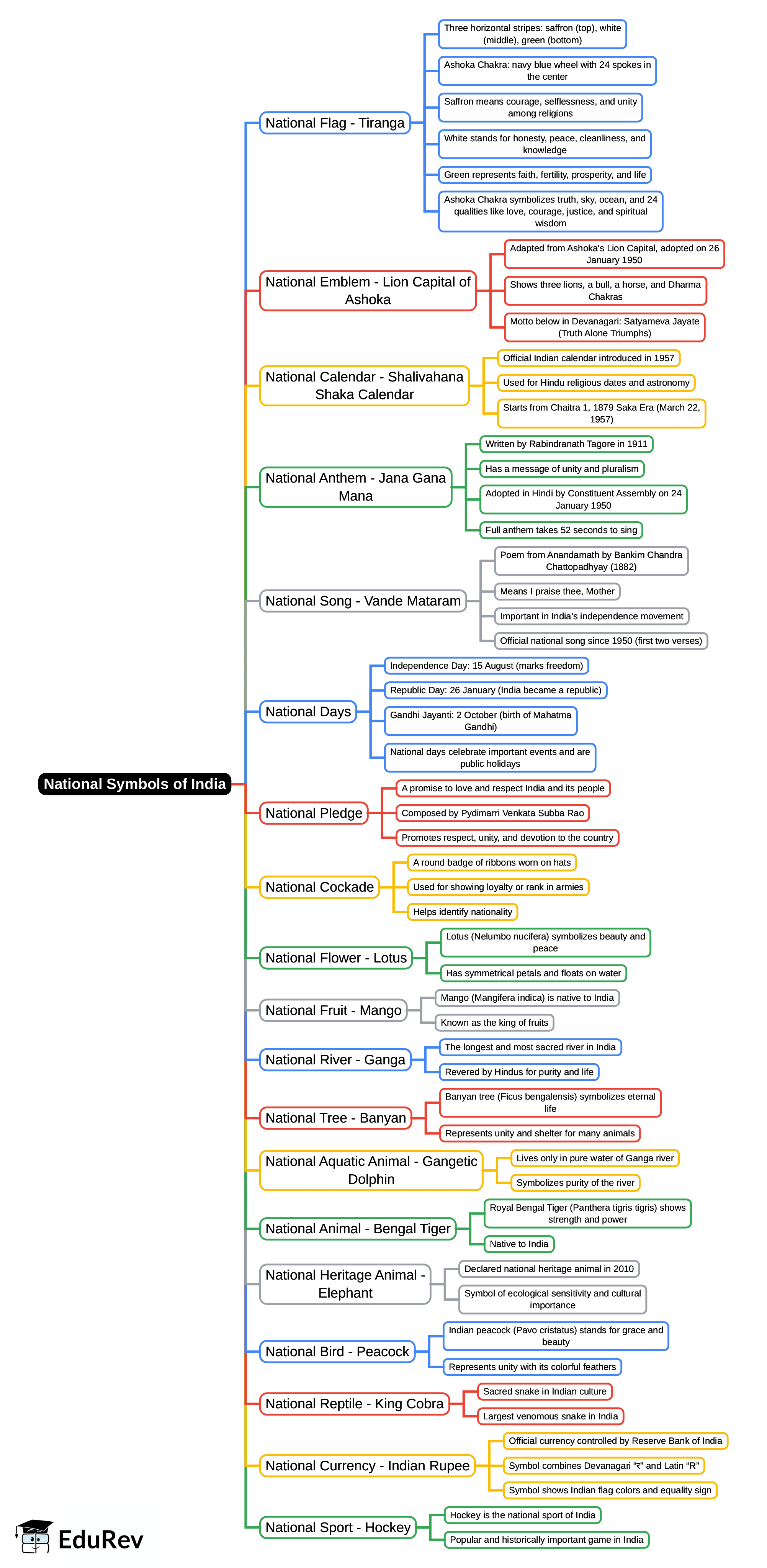 Mind Map: National Symbols of India - Class 5 PDF Download