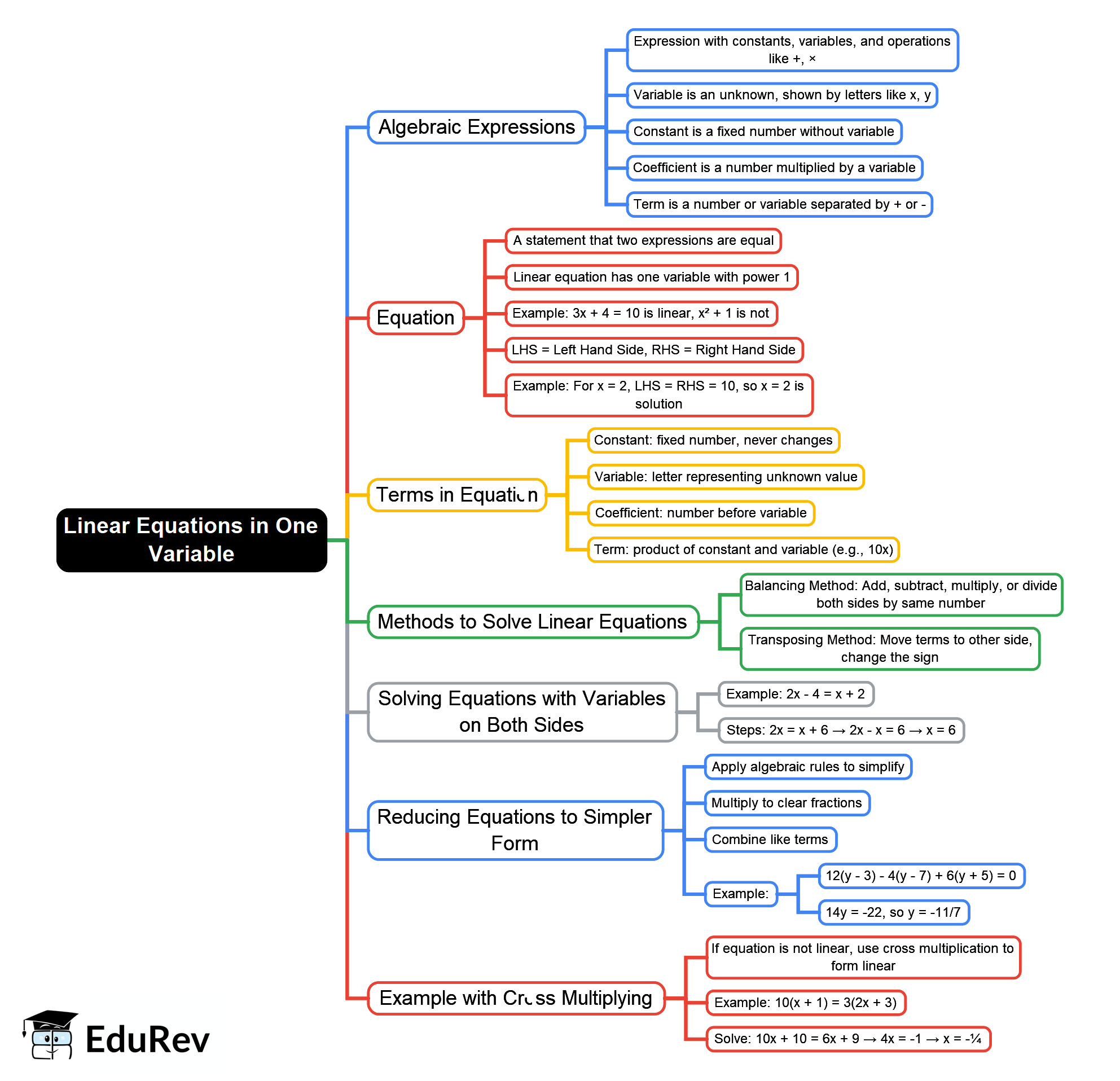 Linear Equations in One Variable Mind Map - Grade 8 Maths PDF Download