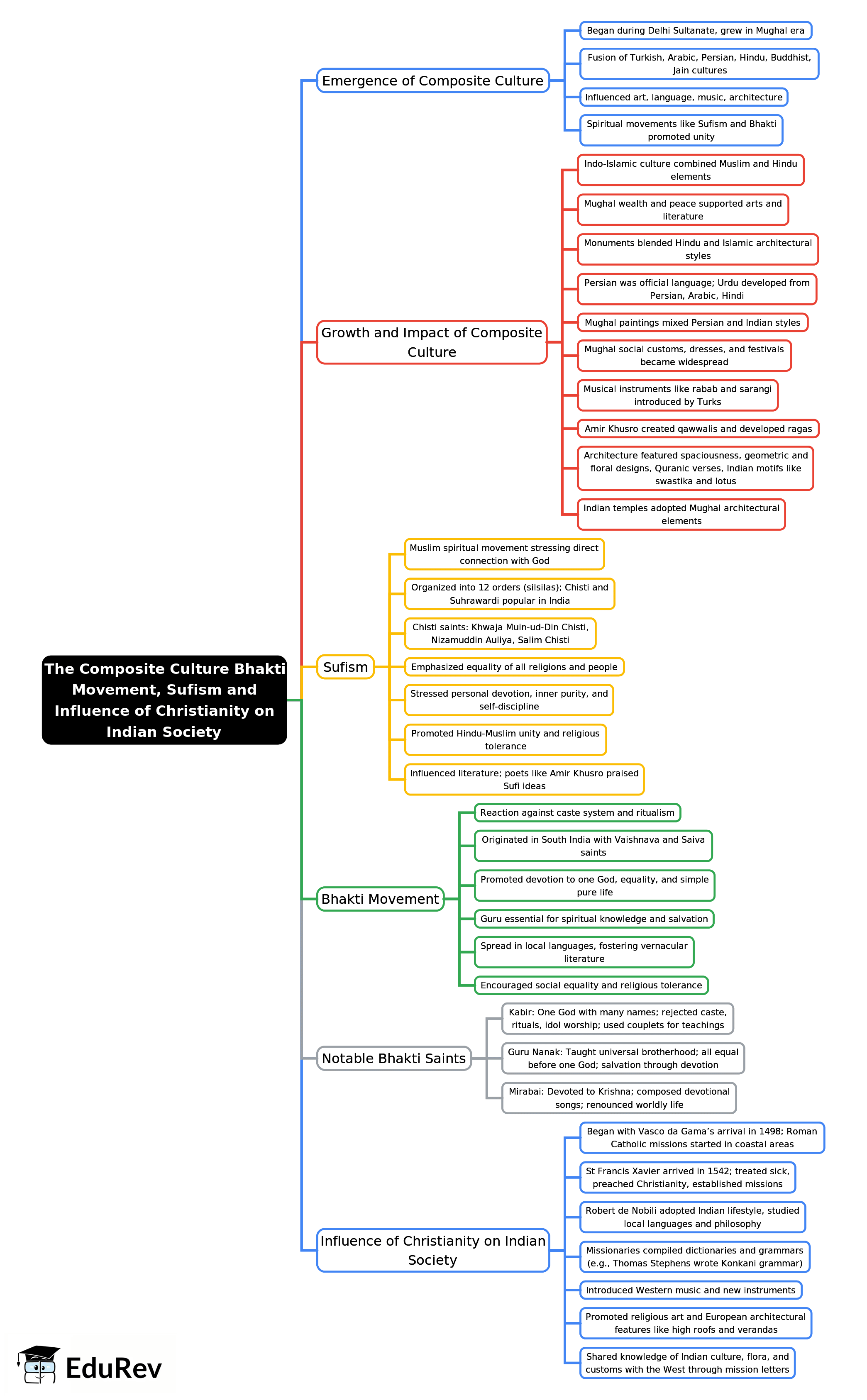 Mind Map: The Composite Culture Bhakti Movement, Sufism and Influence ...
