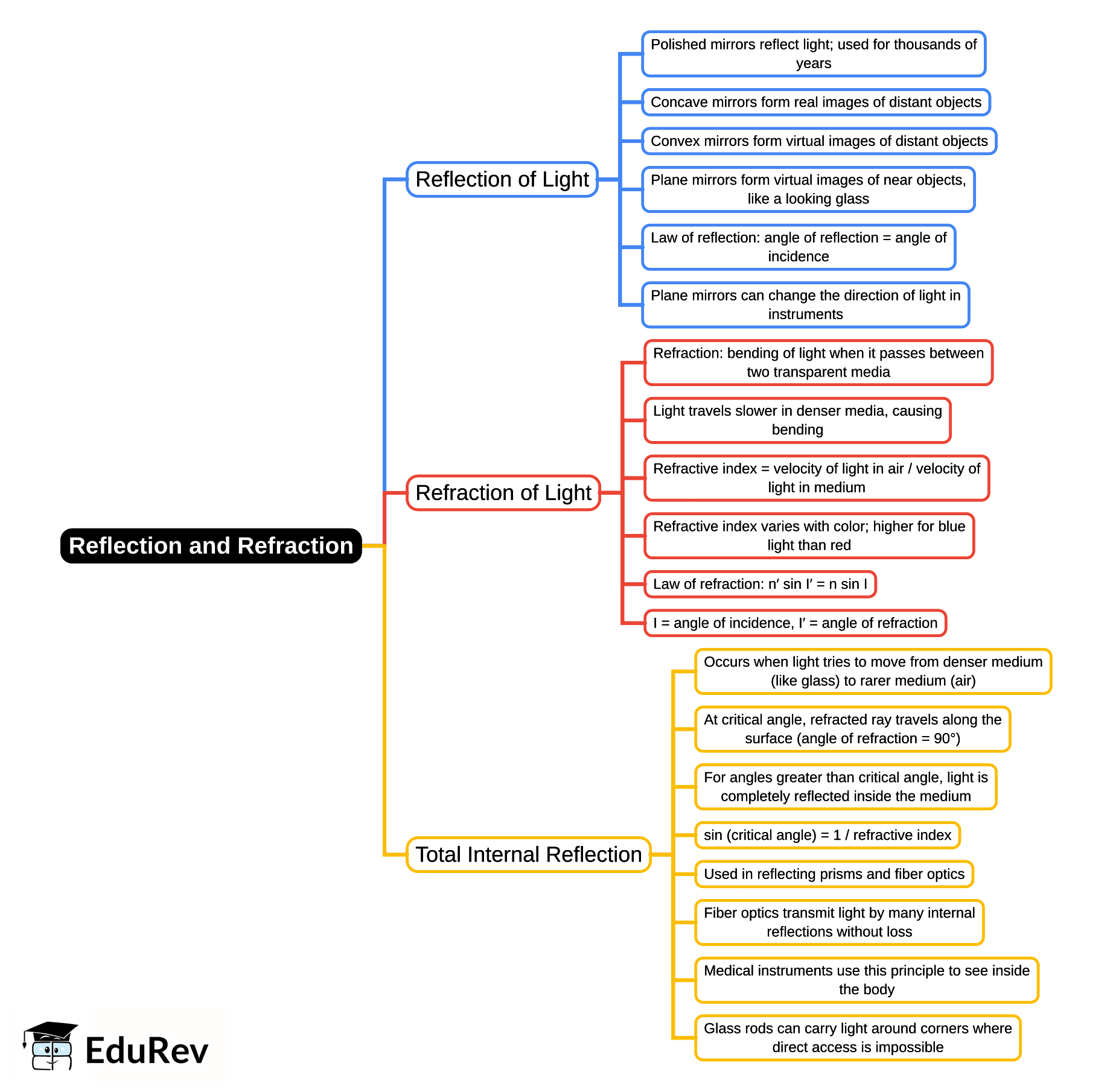 Mind Map: Reflection and Refraction - Physics PDF Download